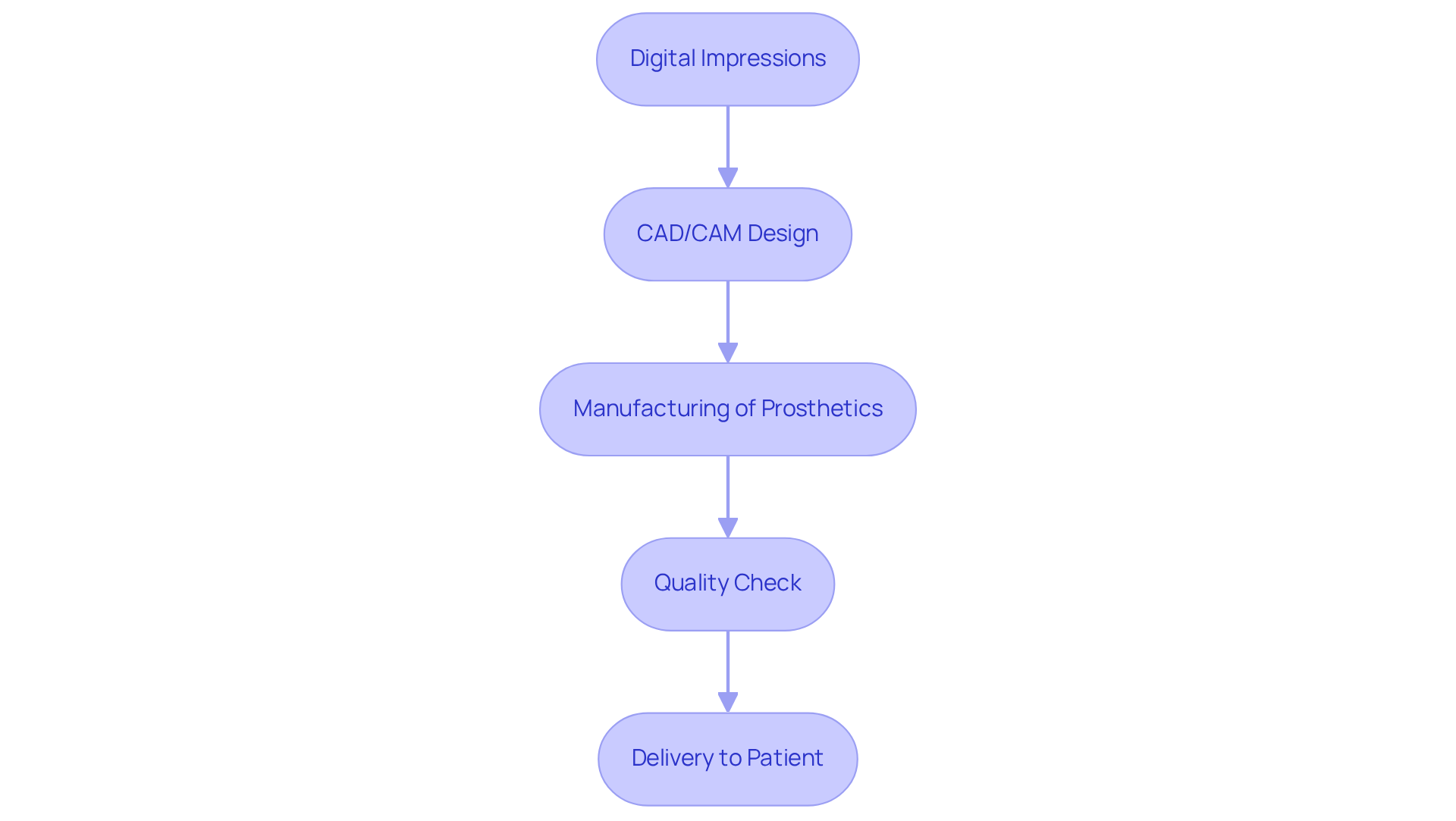 Follow the arrows to see how digital dentures are created and delivered. Each box represents a step in the process, showing how technology makes it quicker and more comfortable for you.