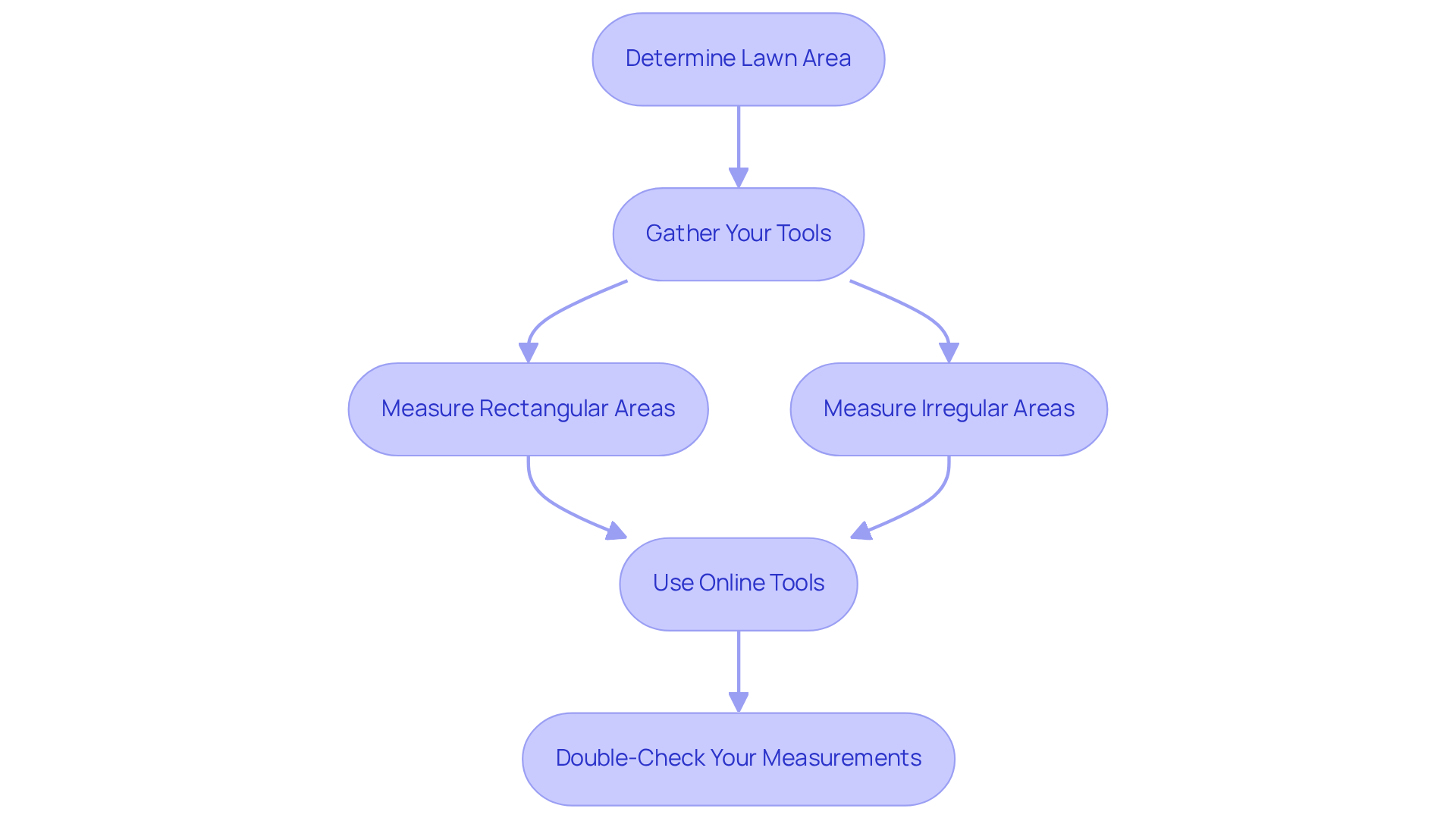Follow the arrows to see how to measure your lawn area step by step. Each box represents a specific action you need to take to get accurate measurements.