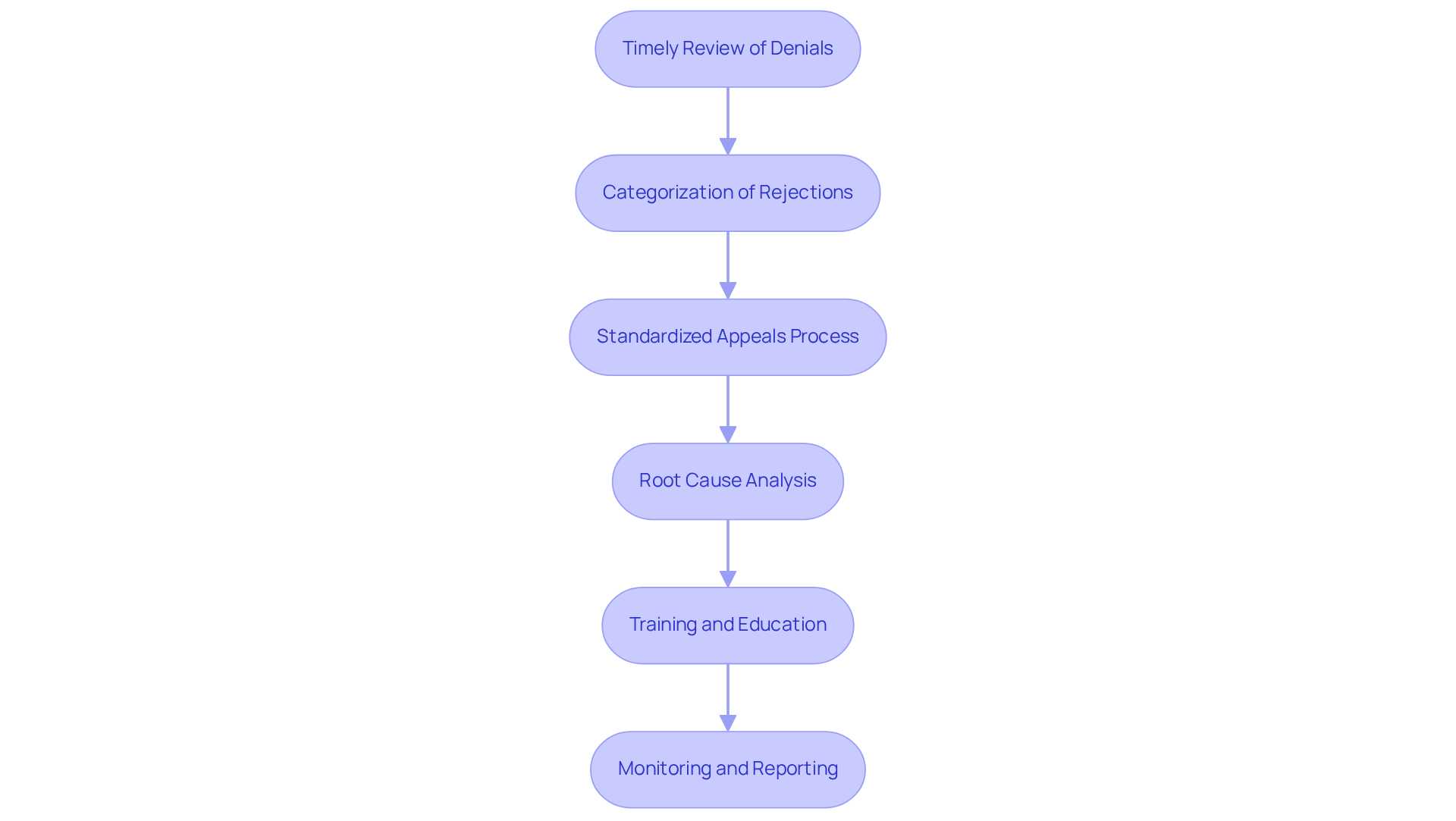 Each box represents a crucial step in managing denials effectively. Follow the arrows to see how each step connects and contributes to improving the overall denial management workflow.