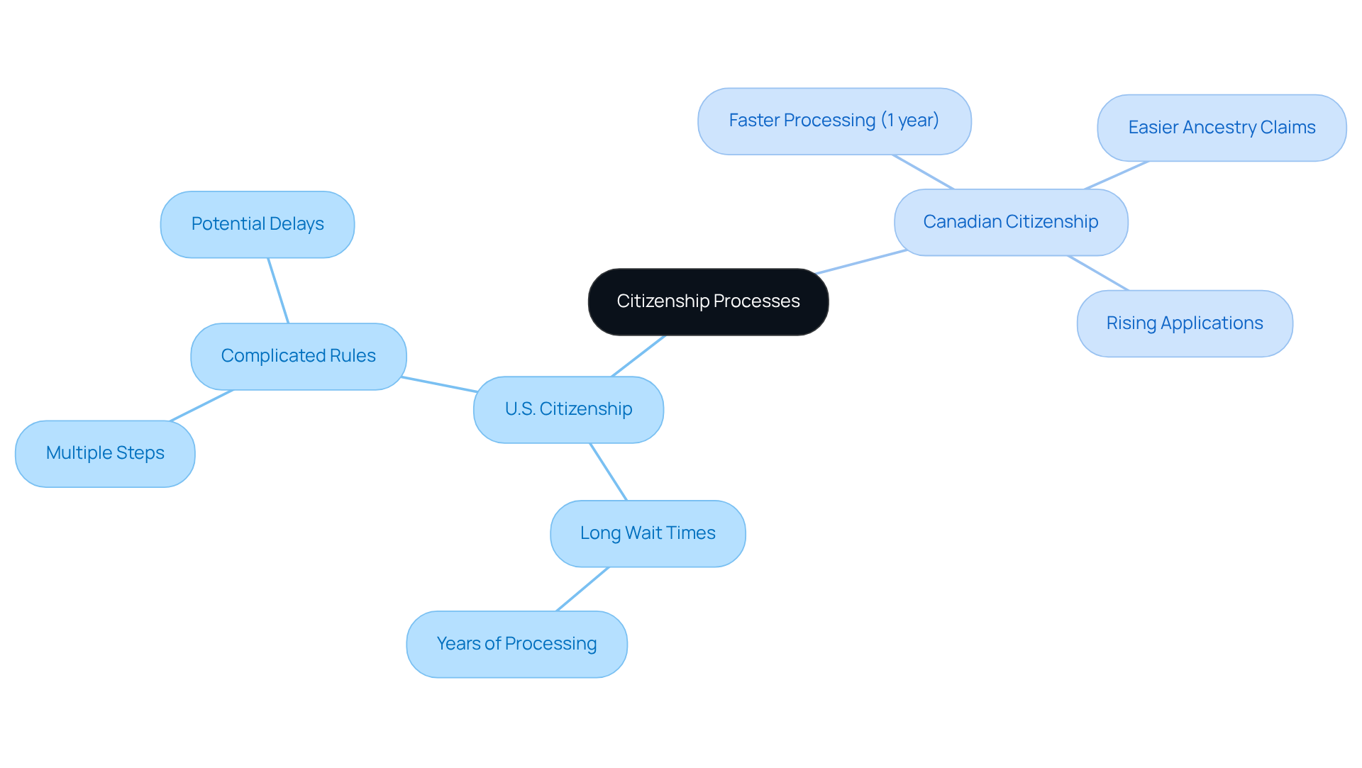 This mindmap shows the differences between the citizenship processes in the U.S. and Canada. The central idea is about citizenship, with branches detailing the unique aspects of each country's process. Follow the branches to see how they compare in terms of wait times and complexity.