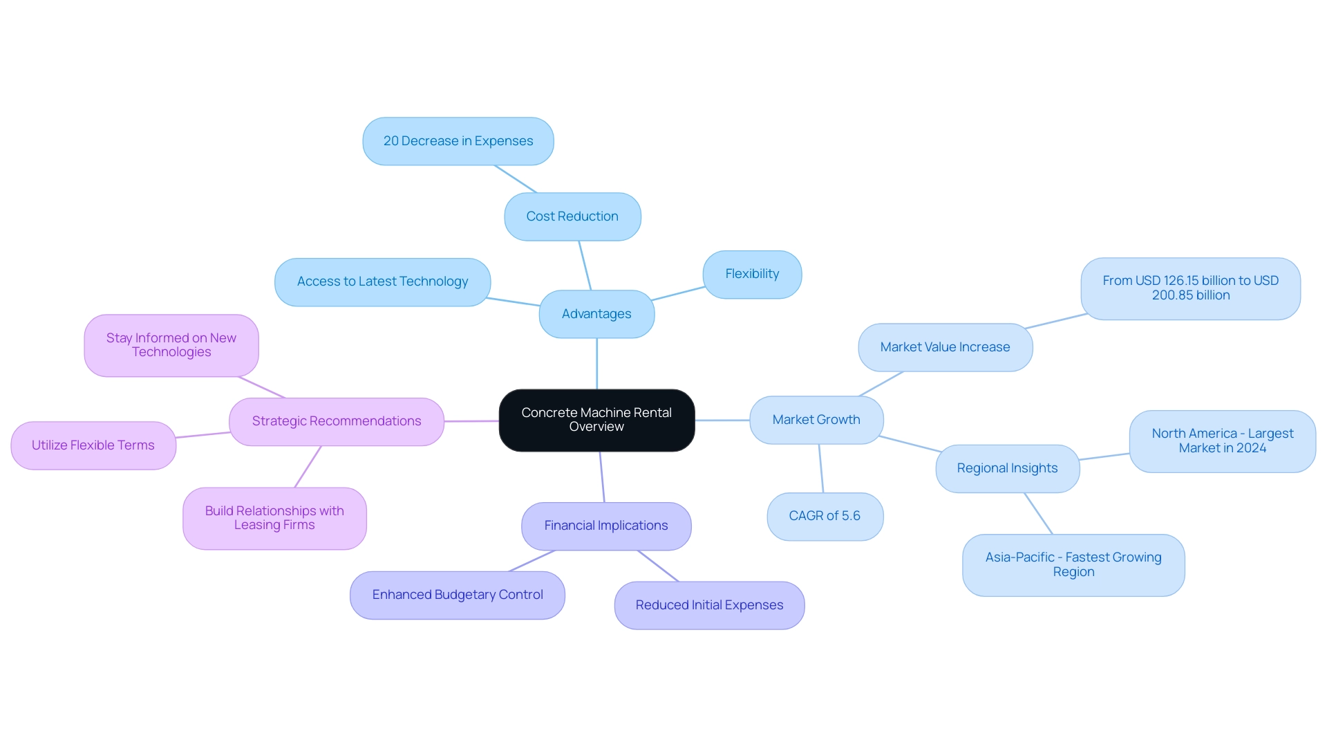 The central node represents the main topic, with branches showing the key categories (Advantages, Market Growth, Financial Implications, Strategic Recommendations) related to concrete machine rental.