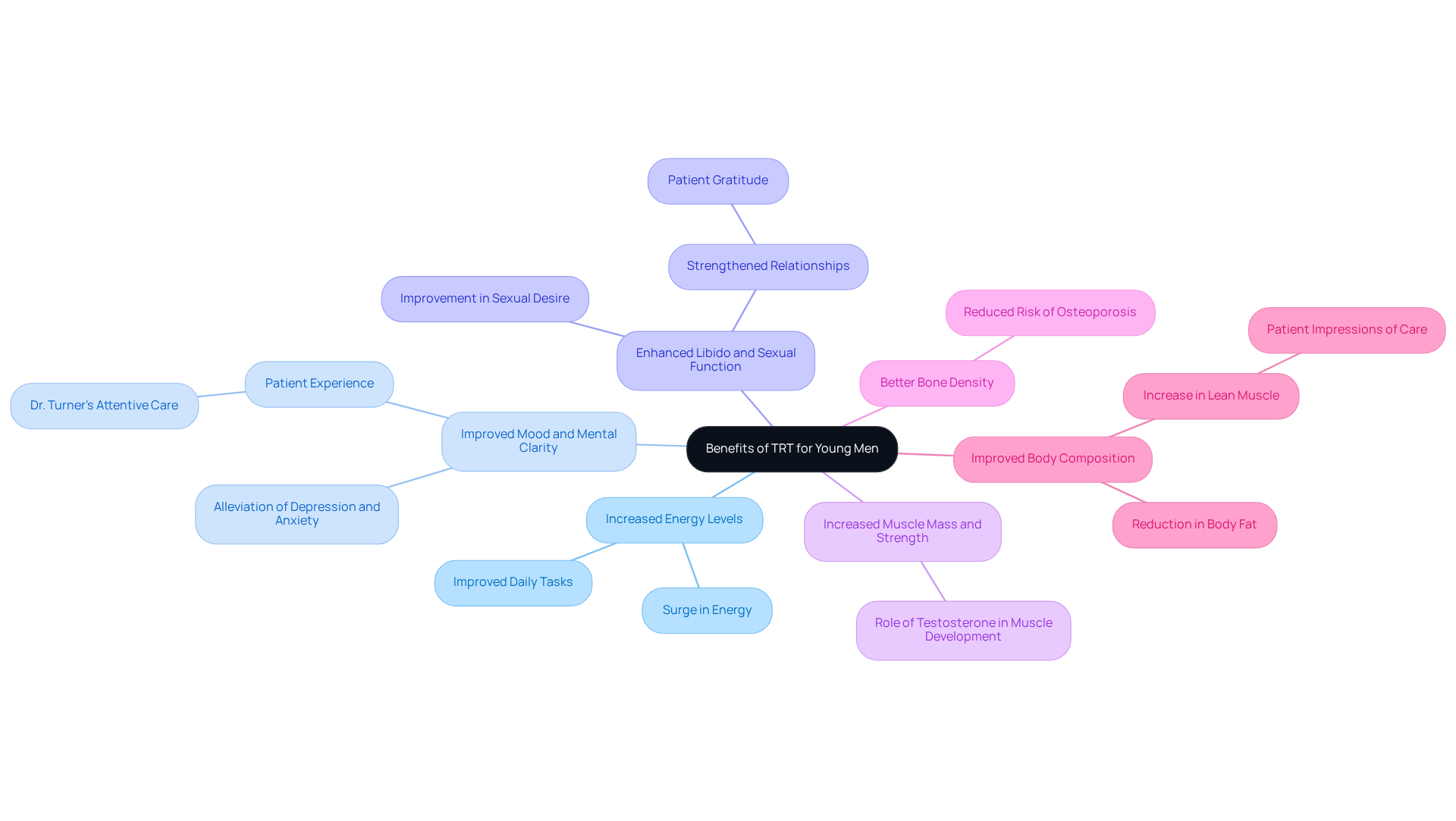 This mindmap illustrates the various advantages of Testosterone Replacement Therapy. Each branch represents a key benefit, and the sub-branches provide additional insights or personal experiences related to that benefit. Follow the branches to understand how TRT can positively impact physical and emotional health.