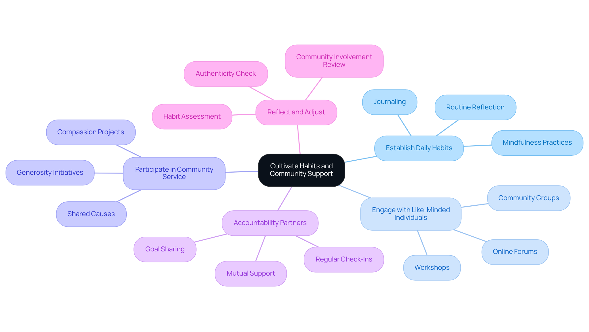 The central node represents the main theme, while each branch shows a strategy to support your values. Follow the branches to explore how each strategy can help you grow and connect with others.