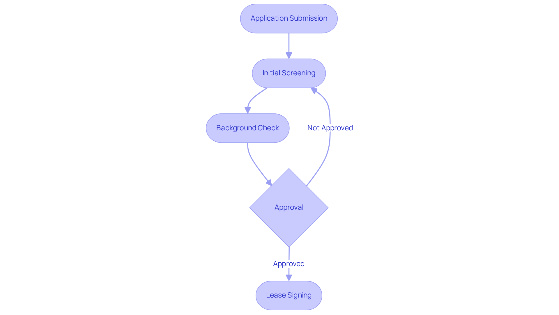This flowchart outlines the steps involved in evaluating a tenant. Start at the top with the application submission and follow the arrows down to see how each step leads to the next until the lease signing.