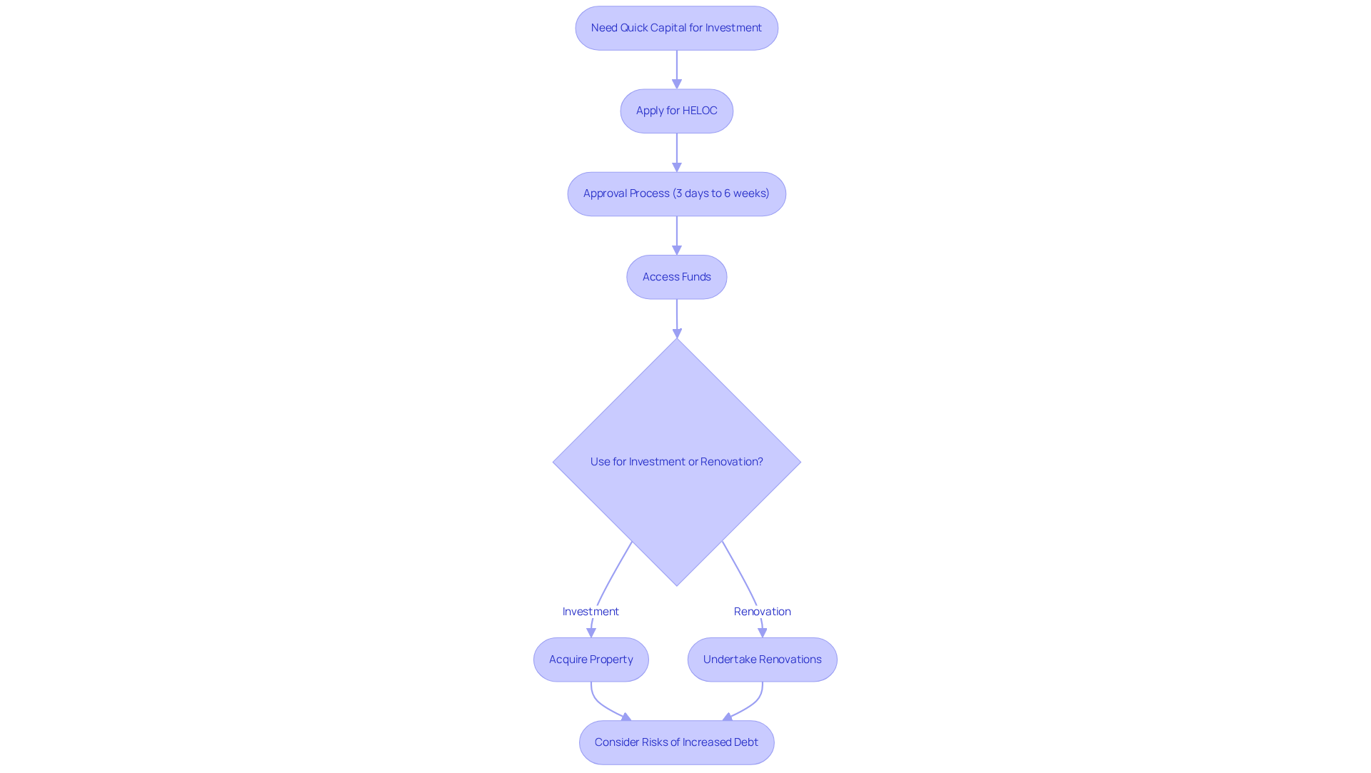 This flowchart shows the steps to quickly access capital using a home equity line of credit. Start at the top with the need for funds, follow the arrows through the application and approval process, and see the options for using the funds. Remember, while quick access is beneficial, consider the risks involved!