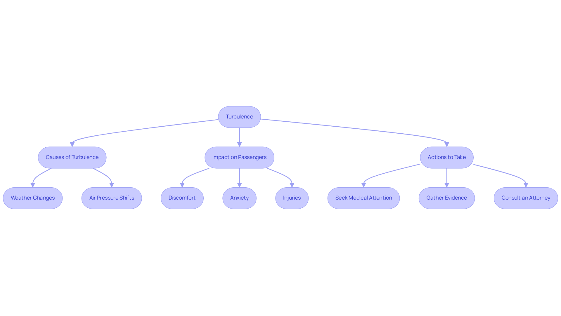 This flowchart illustrates the journey of turbulence from its causes to its impacts on passengers and the actions they should take. Follow the arrows to see how each part connects, helping you understand what turbulence means for your flight experience. This flowchart illustrates the journey of turbulence from its causes to its impacts on passengers and the actions they should take. Follow the arrows to see how each part connects, helping you understand what turbulence means for your flight experience.