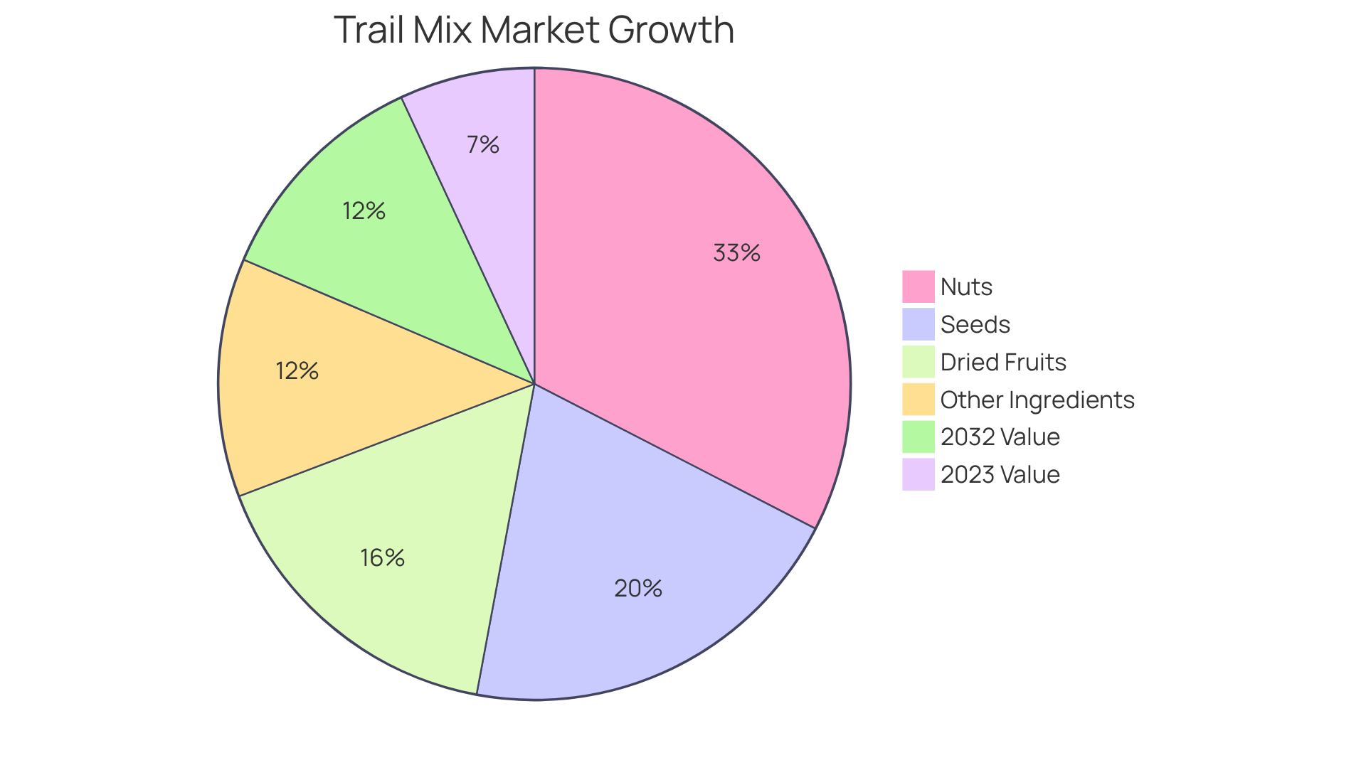 The larger the slice, the bigger the market value or ingredient proportion — this helps you see how trail mix is growing and what goes into it!