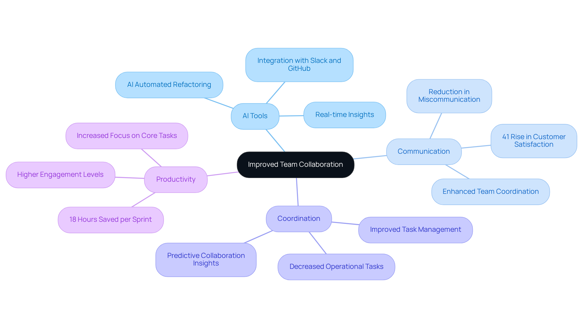 The center represents the main goal of fostering team collaboration, while the branches illustrate various factors and benefits of using AI tools. Follow the branches to understand how each aspect contributes to better teamwork.