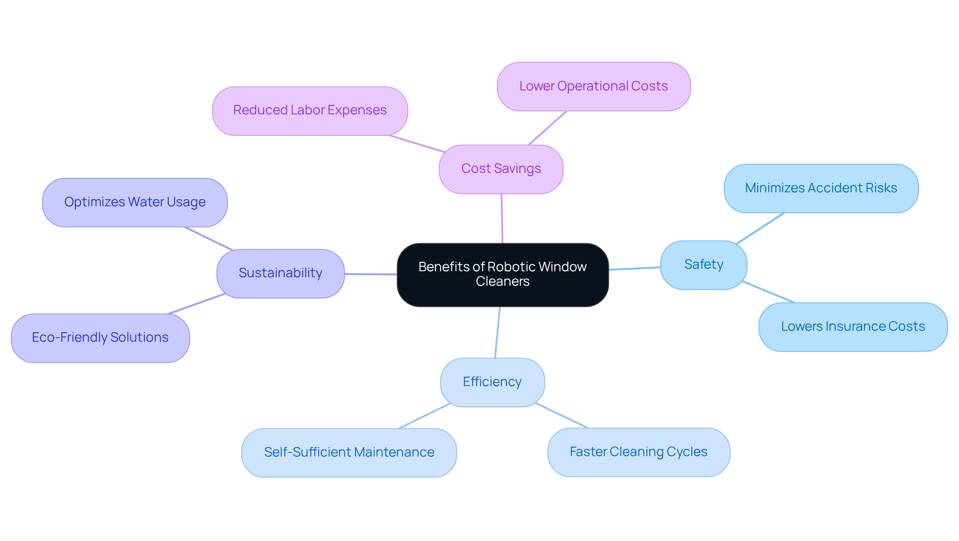 The central node represents the main topic, while the branches show different benefits. Each color-coded branch helps you quickly identify the advantages and their specific points, making it easy to grasp the overall benefits of using robotic cleaners.