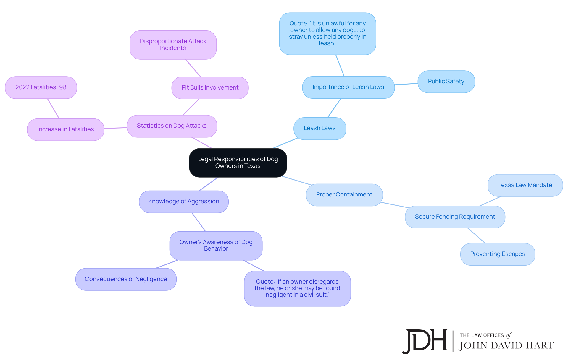 This mindmap illustrates the key legal responsibilities of dog owners in Texas. Start at the center with the main theme, then explore each branch to understand specific laws and guidelines that help keep both the community and pets safe.