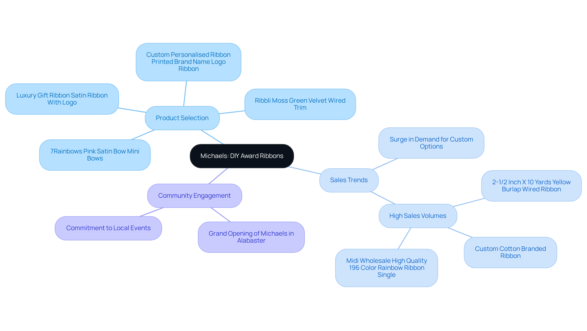 Start at the center with Michaels' focus on DIY award ribbons, then explore the branches to see product options, trends in sales, and how they engage with the community.