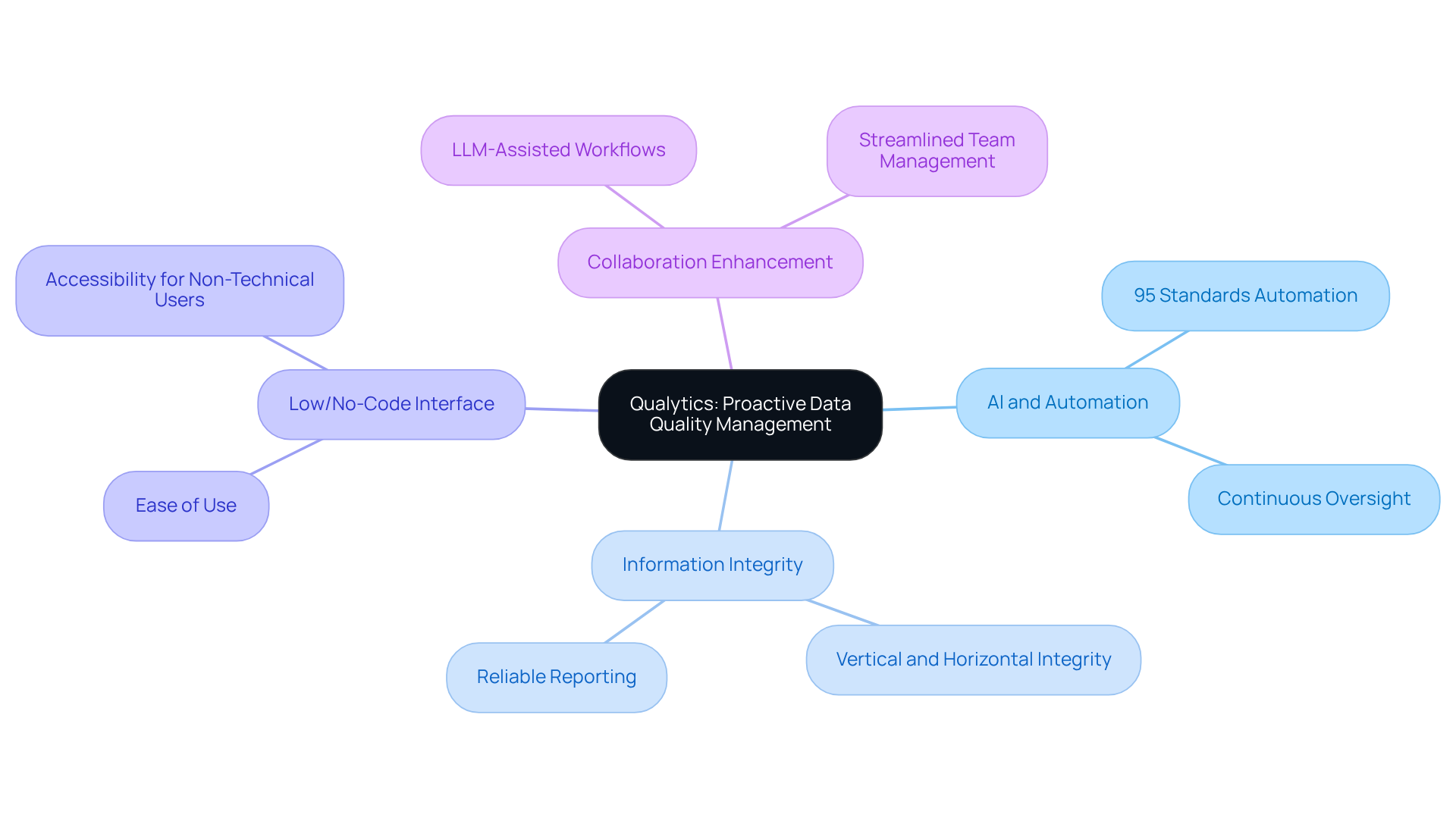 The central node represents Qualytics, while the branches show its key features and benefits. Each branch connects to specific aspects that illustrate how Qualytics helps startups manage data quality effectively.