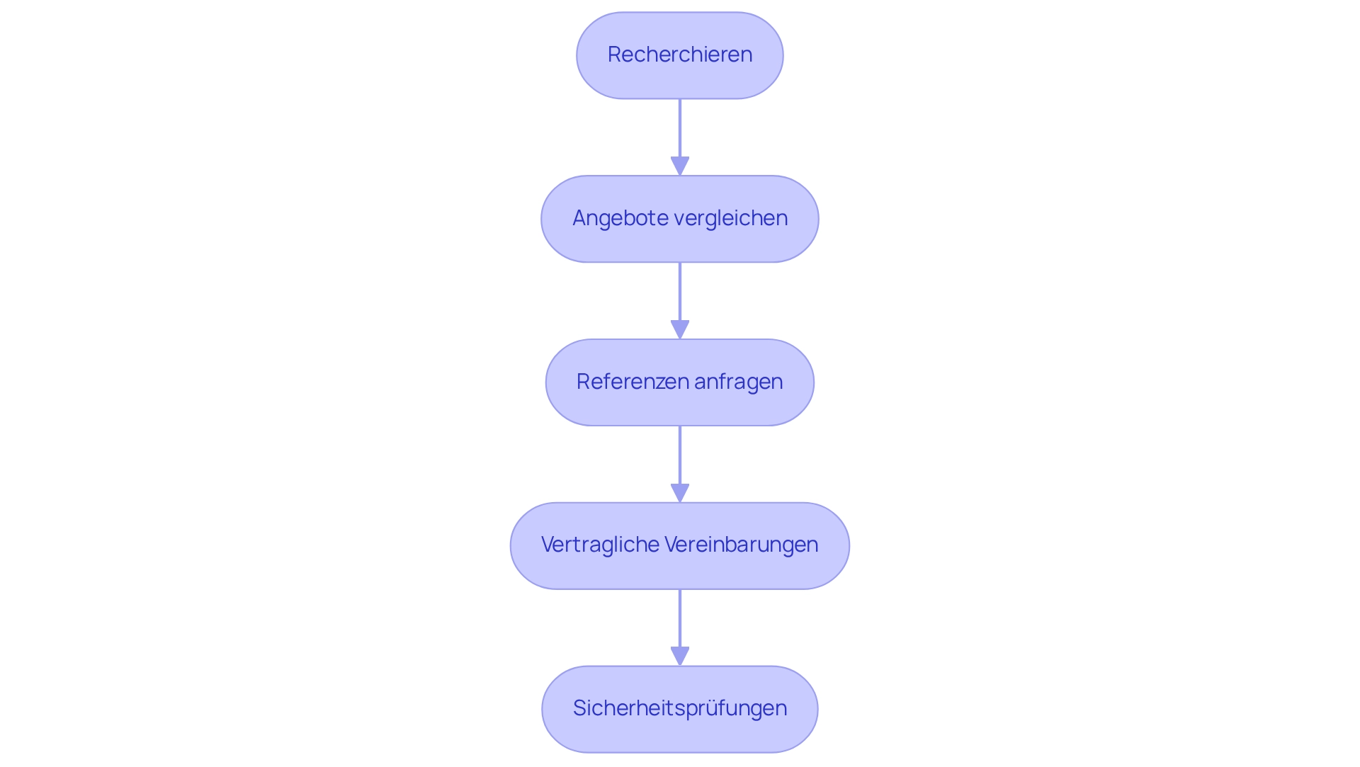 Jedes Kästchen steht für einen Schritt im Auswahlprozess, und die Pfeile zeigen den sequentiellen Fluss zwischen den Schritten an. Jedes Kästchen steht für einen Schritt im Auswahlprozess, und die Pfeile zeigen den sequentiellen Fluss zwischen den Schritten an.