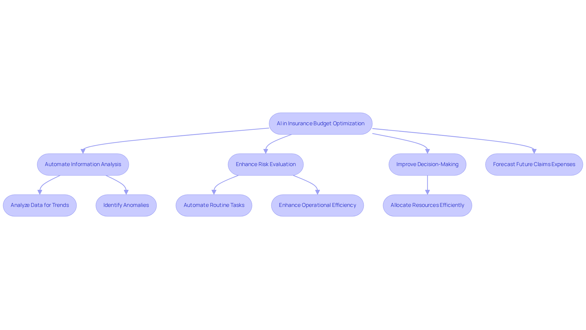 This flowchart shows how AI contributes to optimizing insurance budgets. Each step represents a key process that AI automates or enhances, leading to better budget management.