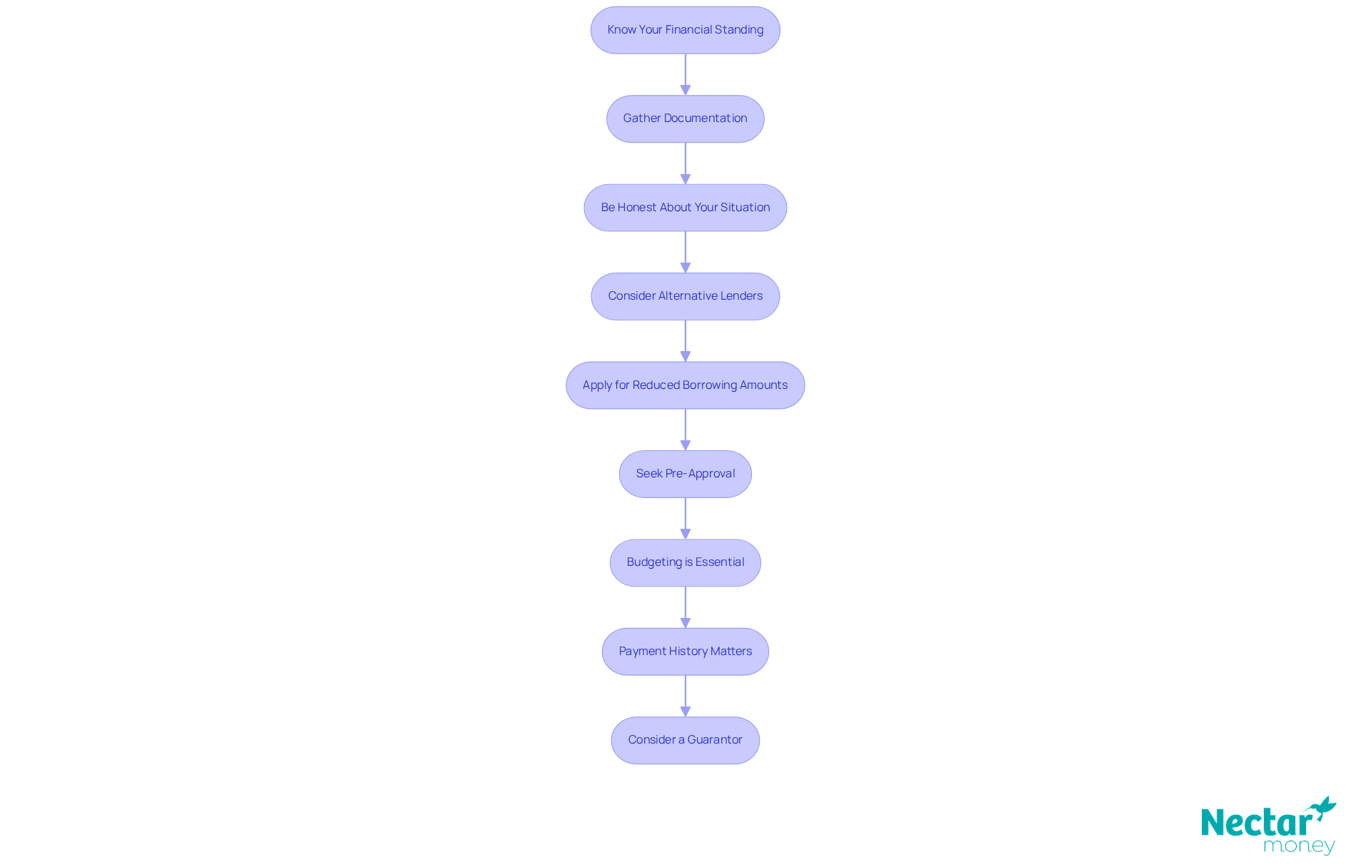 Each box represents a critical step in the loan application process. Follow the arrows to see how to navigate through each consideration, improving your chances of obtaining a loan despite having bad credit.