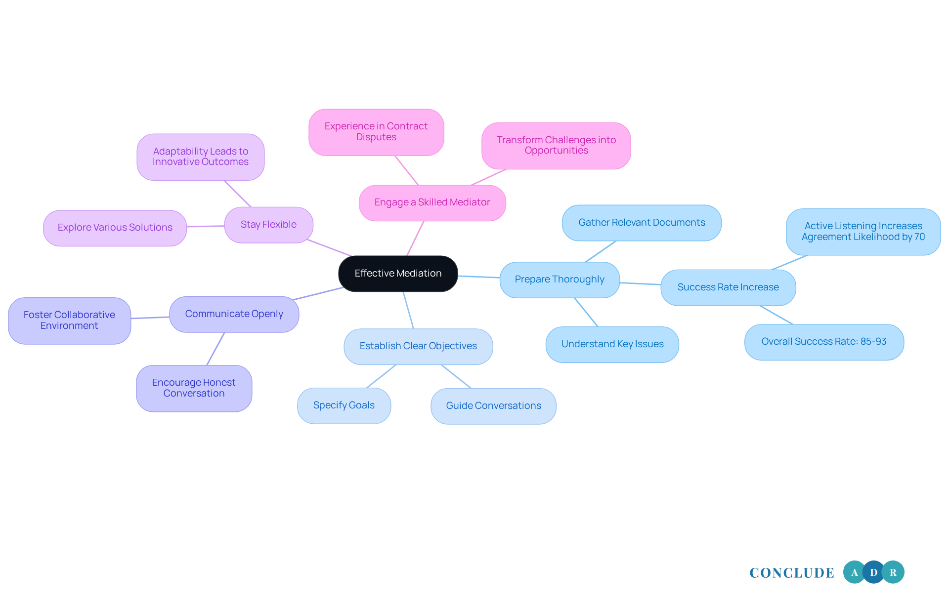 The mindmap begins with 'Effective Mediation' at the center. Each branch represents a key practice: preparation, objectives, communication, flexibility, and engagement. Sub-nodes provide additional insights about each practice, emphasizing how they contribute to successful mediation. The mindmap begins with 'Effective Mediation' at the center. Each branch represents a key practice: preparation, objectives, communication, flexibility, and engagement. Sub-nodes provide additional insights about each practice, emphasizing how they contribute to successful mediation.