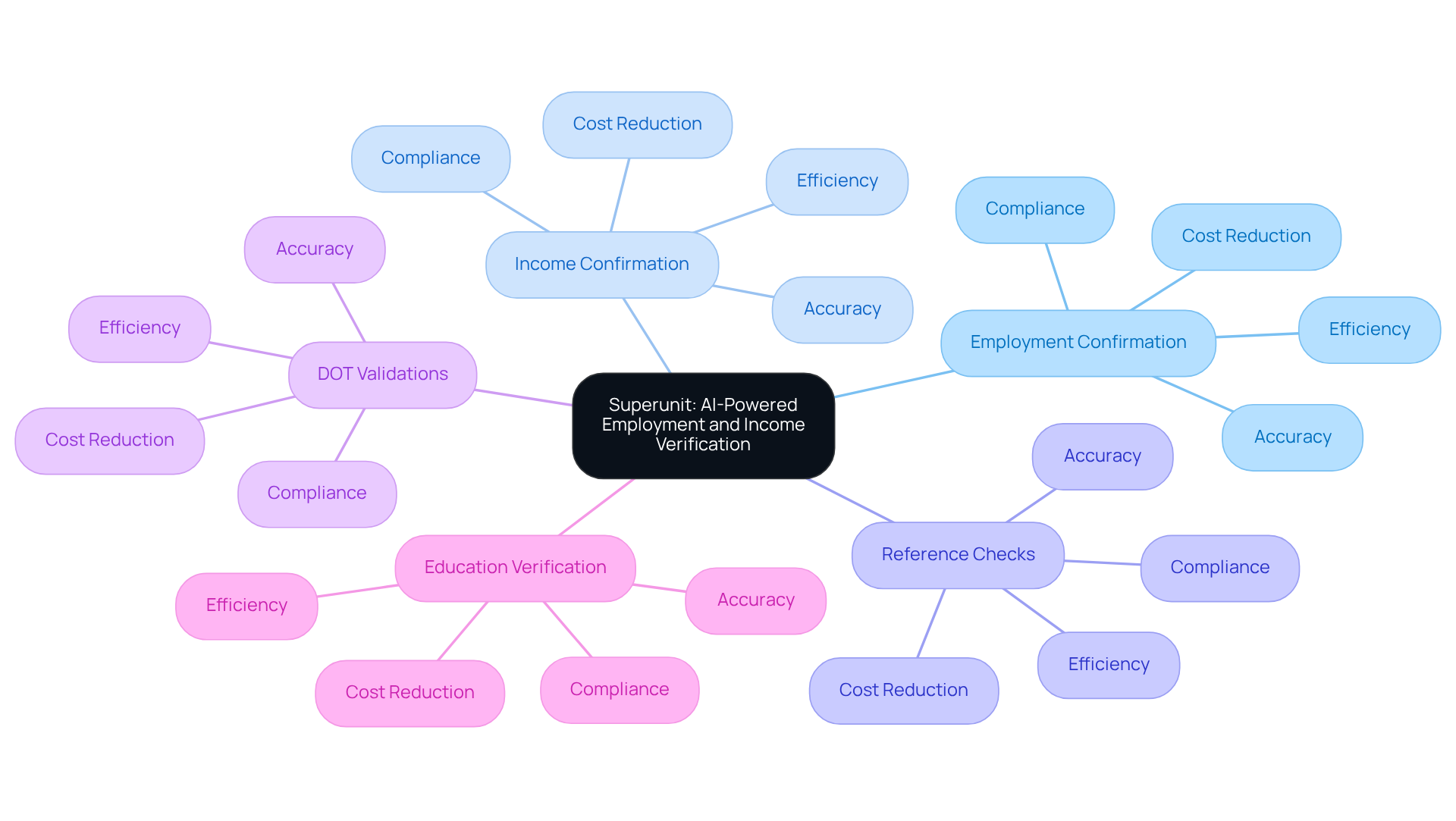 The central node represents Superunit's main offering, while the branches show specific services and their benefits. Each color-coded branch helps you quickly identify different aspects of the solutions.