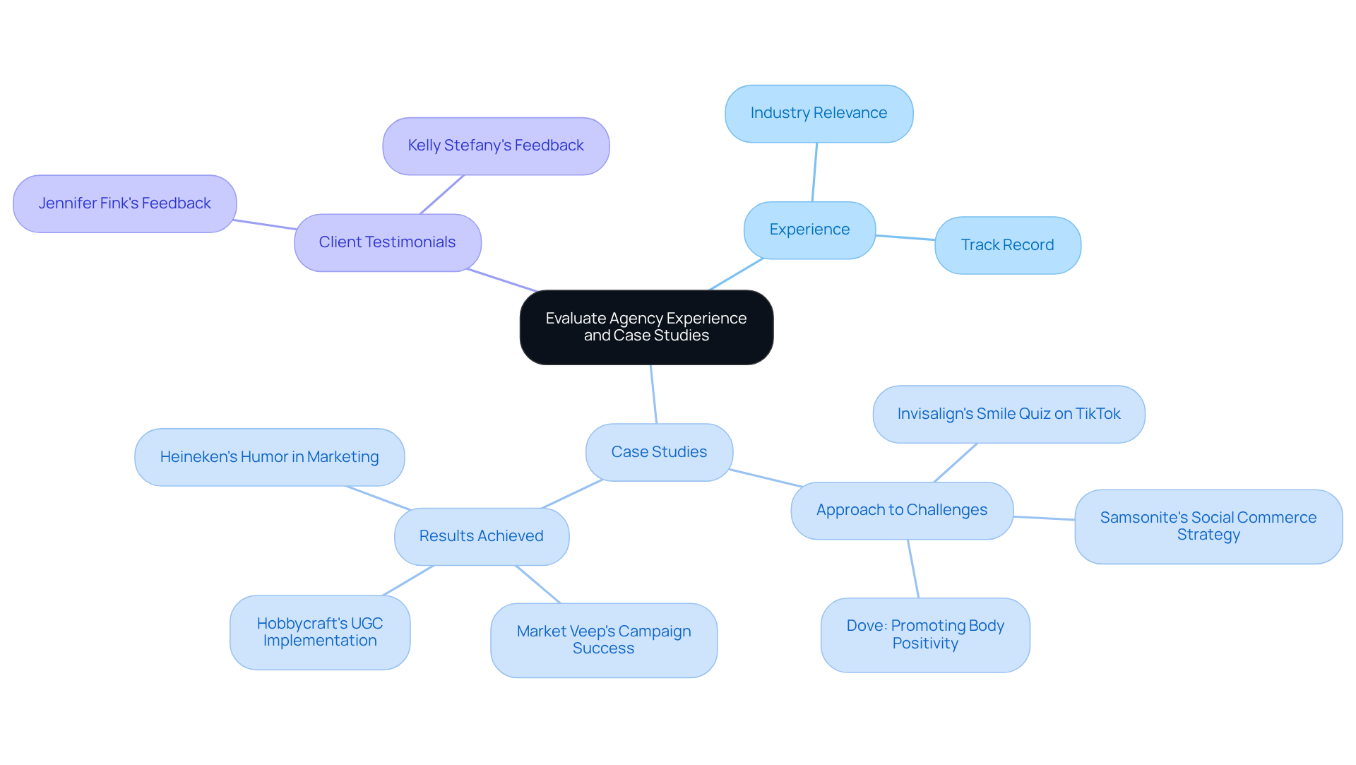 Start at the center with the main topic of evaluating agencies. Follow the branches to explore their experience, case studies, and what clients say about them. Each branch gives you a deeper understanding of what to look for in a marketing partner.