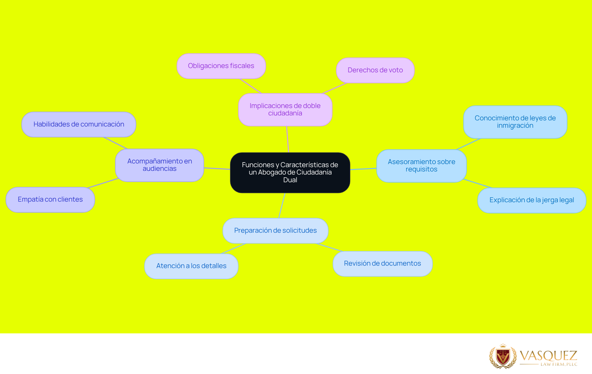 El nodo central representa el tema principal, mientras que las ramas muestran las funciones específicas y las habilidades necesarias. Cada color ayuda a distinguir las diferentes áreas de enfoque, facilitando la comprensión de cómo se relacionan entre sí. El nodo central representa el tema principal, mientras que las ramas muestran las funciones específicas y las habilidades necesarias. Cada color ayuda a distinguir las diferentes áreas de enfoque, facilitando la comprensión de cómo se relacionan entre sí.