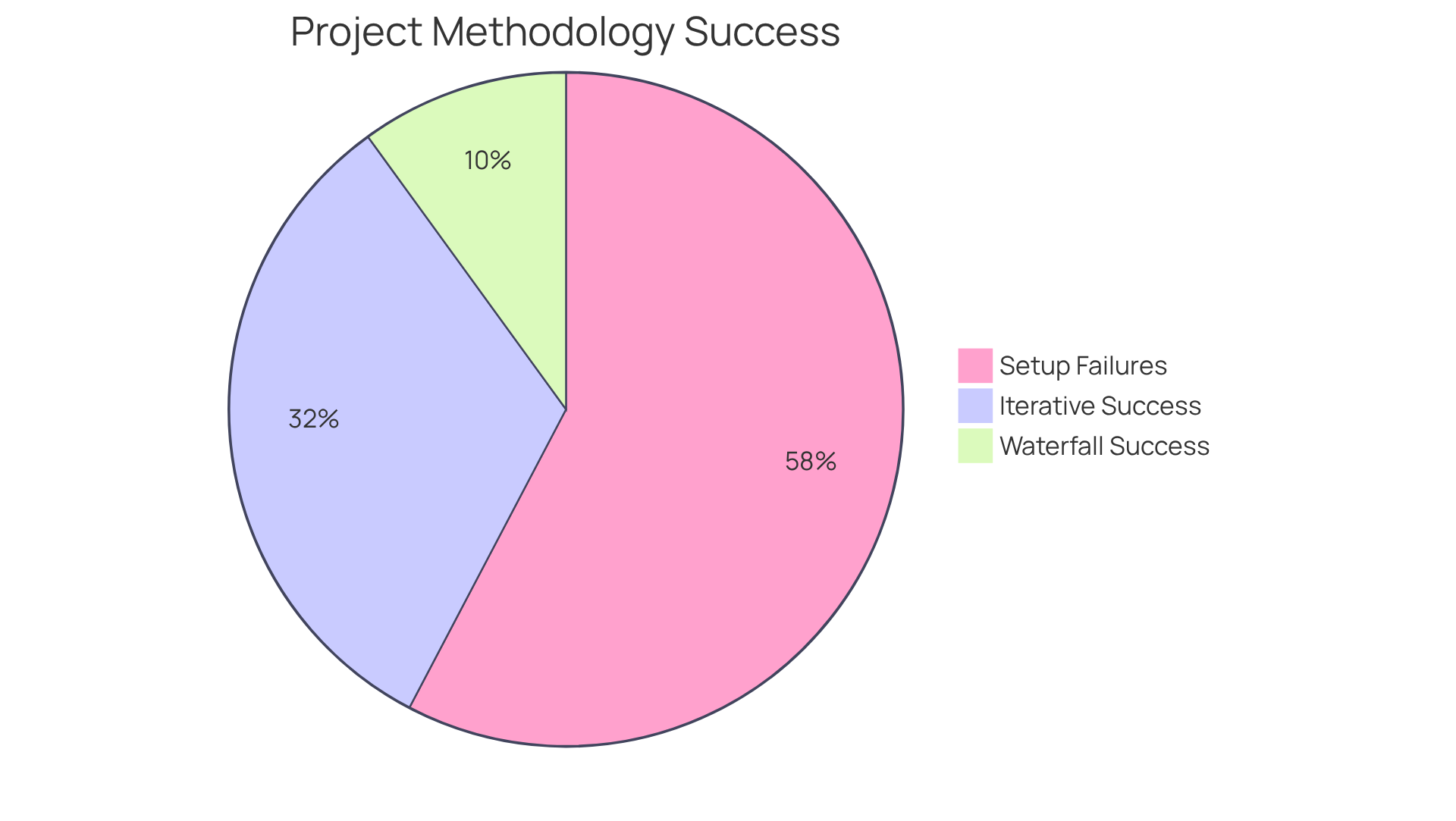 This pie chart shows how different project methodologies perform. The blue slice represents the 42% success rate of iterative projects, while the red slice shows the 13% success rate of traditional Waterfall projects. The orange slice highlights the 75% failure rate of IT projects due to setup mistakes, emphasizing the importance of adopting agile practices. This pie chart shows how different project methodologies perform. The blue slice represents the 42% success rate of iterative projects, while the red slice shows the 13% success rate of traditional Waterfall projects. The orange slice highlights the 75% failure rate of IT projects due to setup mistakes, emphasizing the importance of adopting agile practices.