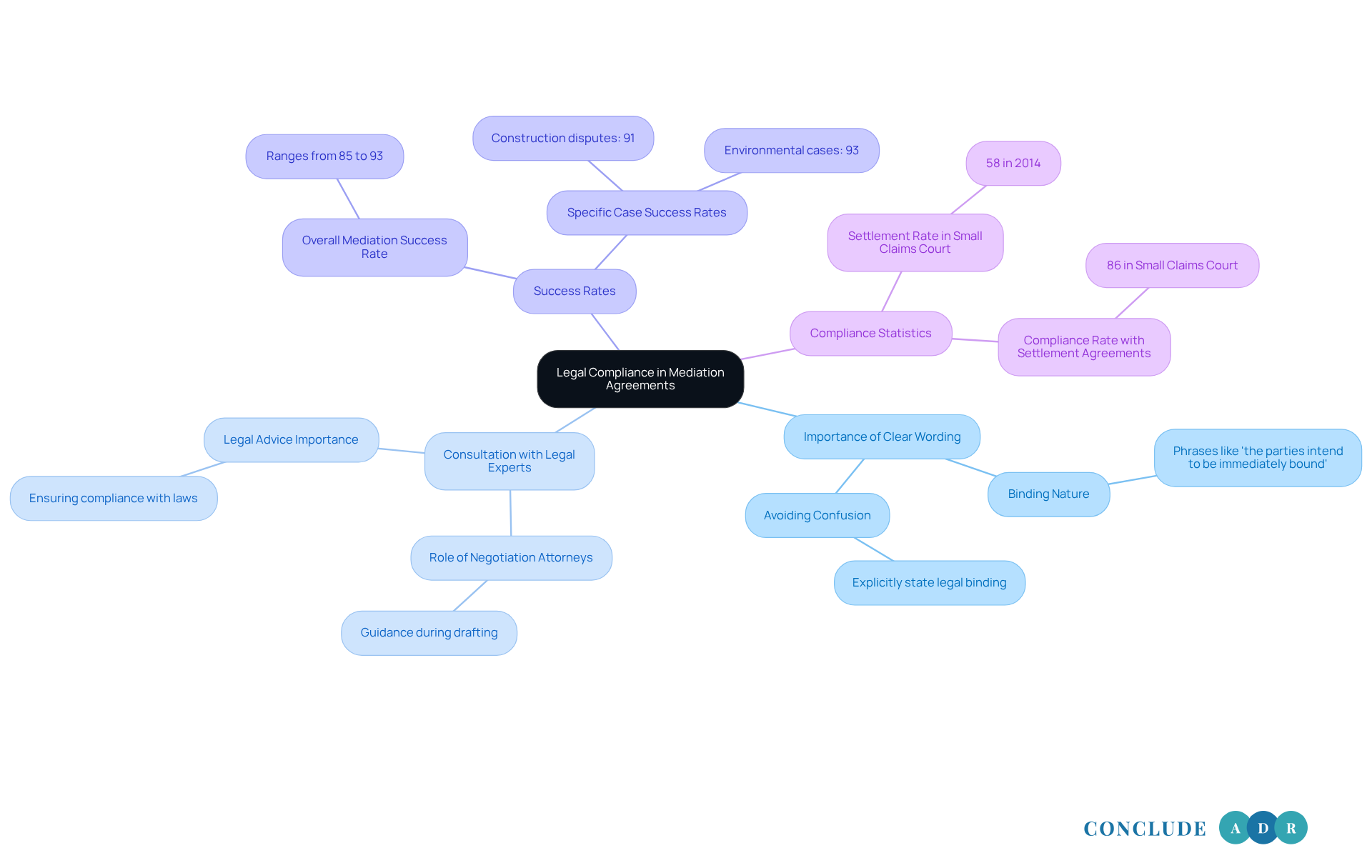 The center represents the core topic of legal compliance, and each branch explores related themes and their significance. Follow the branches to understand how these elements contribute to effective and enforceable mediation agreements.