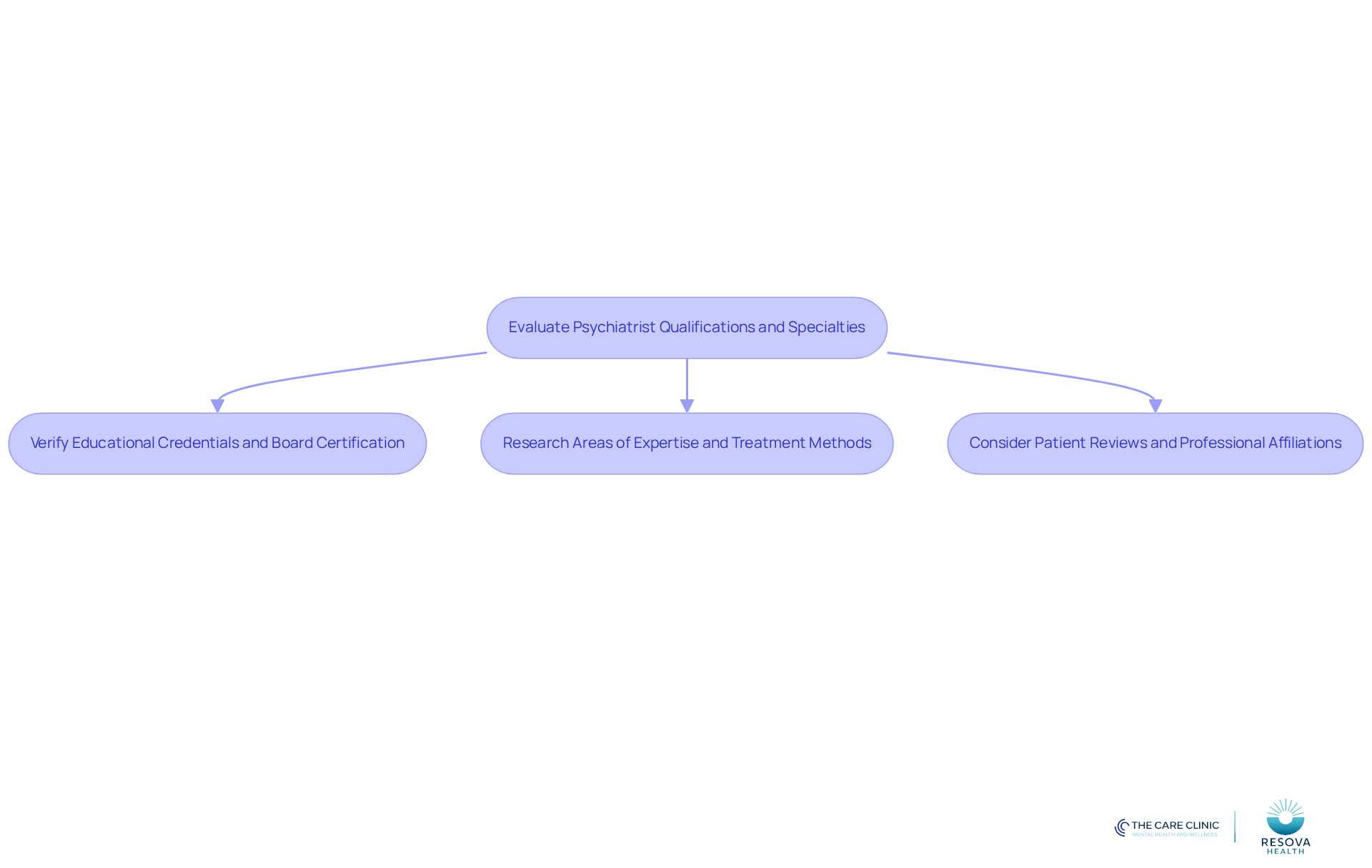 Follow the arrows to see the steps you should take when choosing a psychiatrist. Each box represents an important action to ensure you find the right mental health professional for your needs.