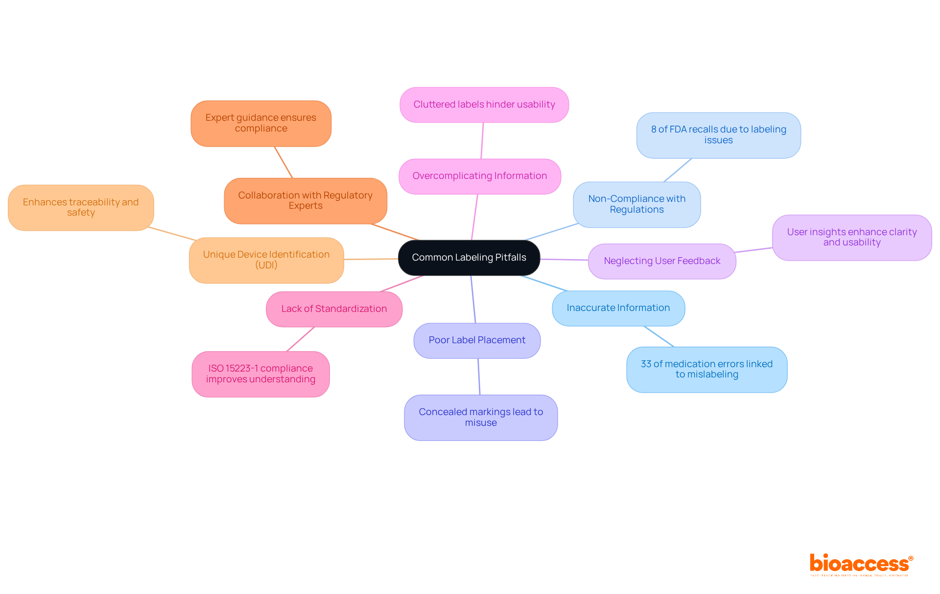 This mindmap starts at the center with the main topic of labeling pitfalls and branches out to show each specific issue. Each branch provides insights into how these pitfalls can impact labeling effectiveness and compliance. The colors help differentiate each area of concern. This mindmap starts at the center with the main topic of labeling pitfalls and branches out to show each specific issue. Each branch provides insights into how these pitfalls can impact labeling effectiveness and compliance. The colors help differentiate each area of concern.