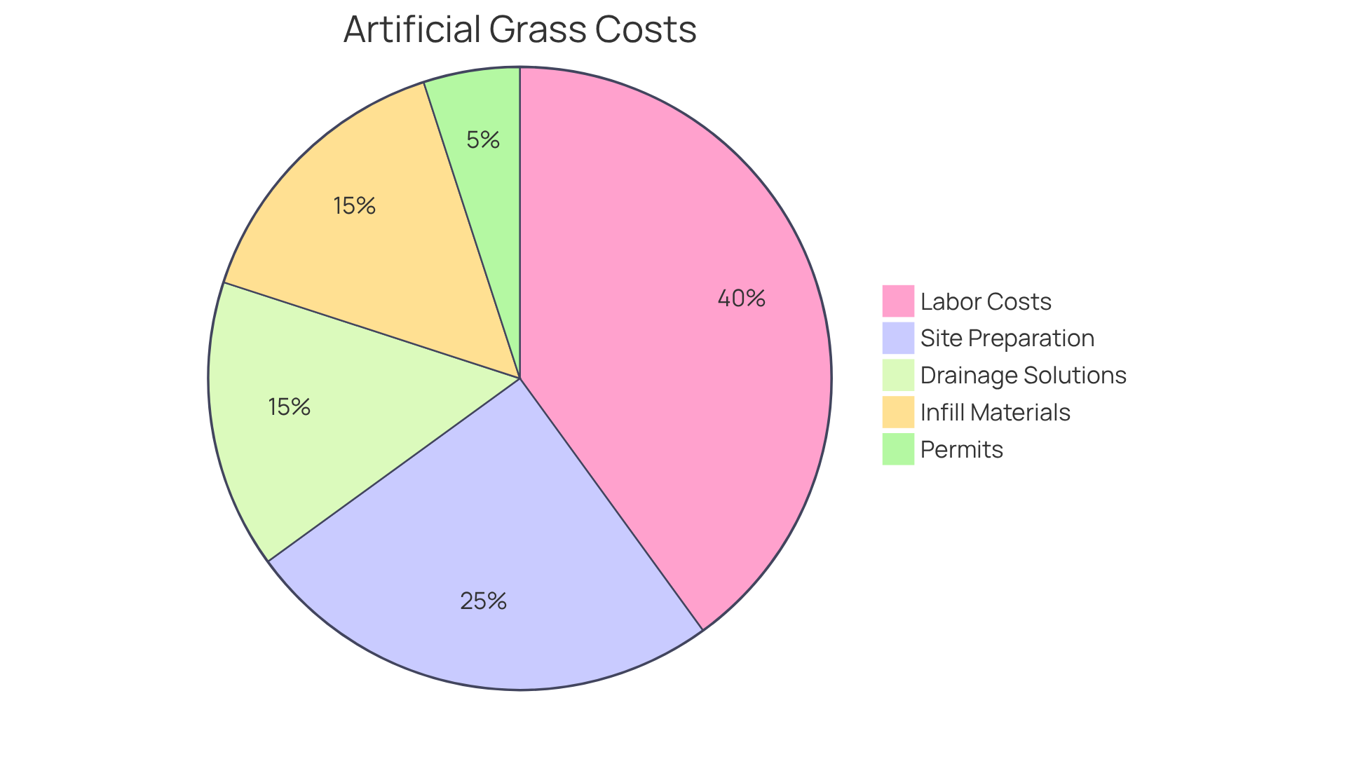 Each slice of the pie shows how much each factor contributes to the total installation cost. A larger slice means that factor costs more, helping you see where your money will go.