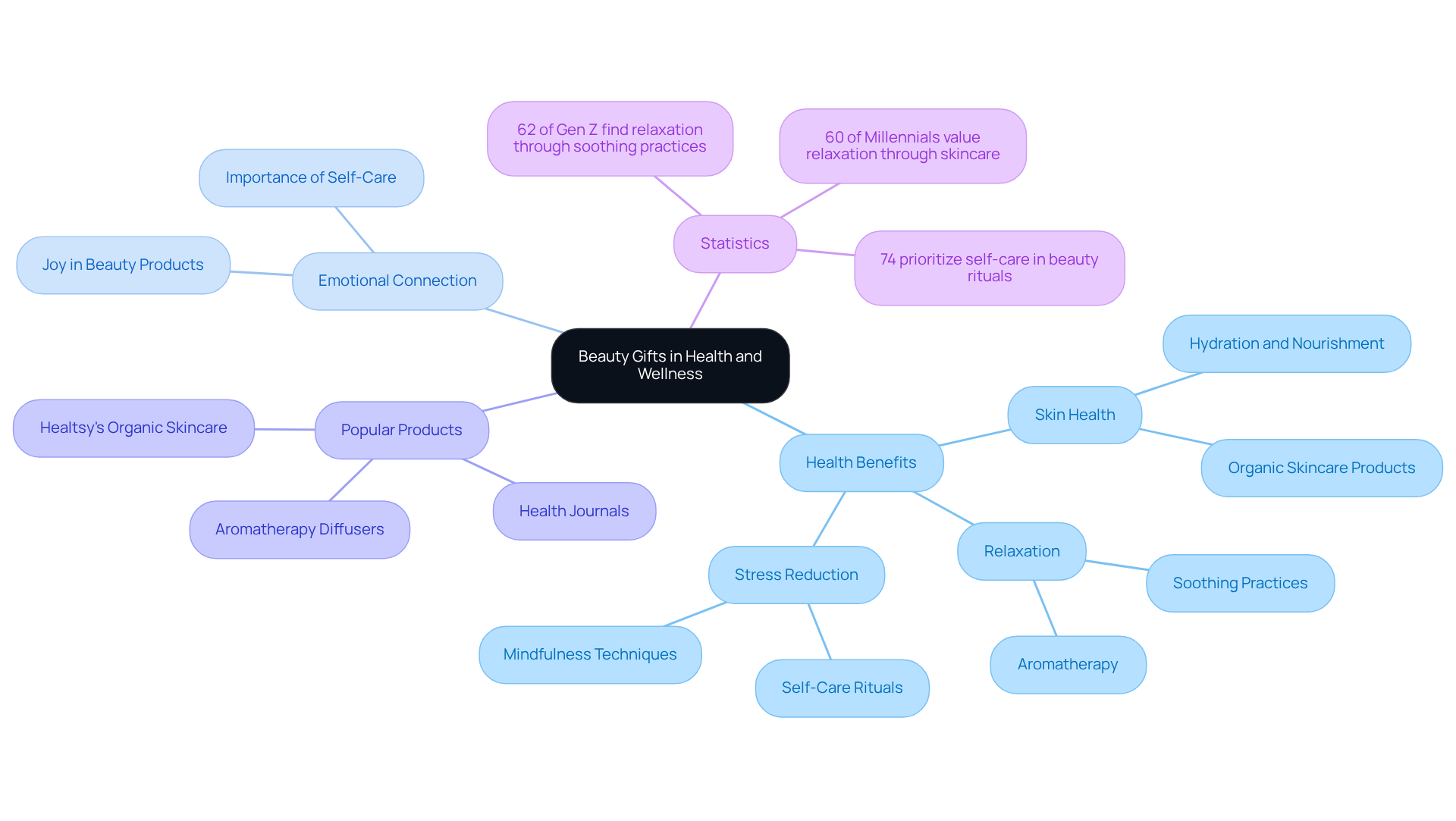 This mindmap shows how beauty gifts contribute to health and wellness. Each branch represents a different aspect, helping you see the connections between beauty, self-care, and overall well-being.