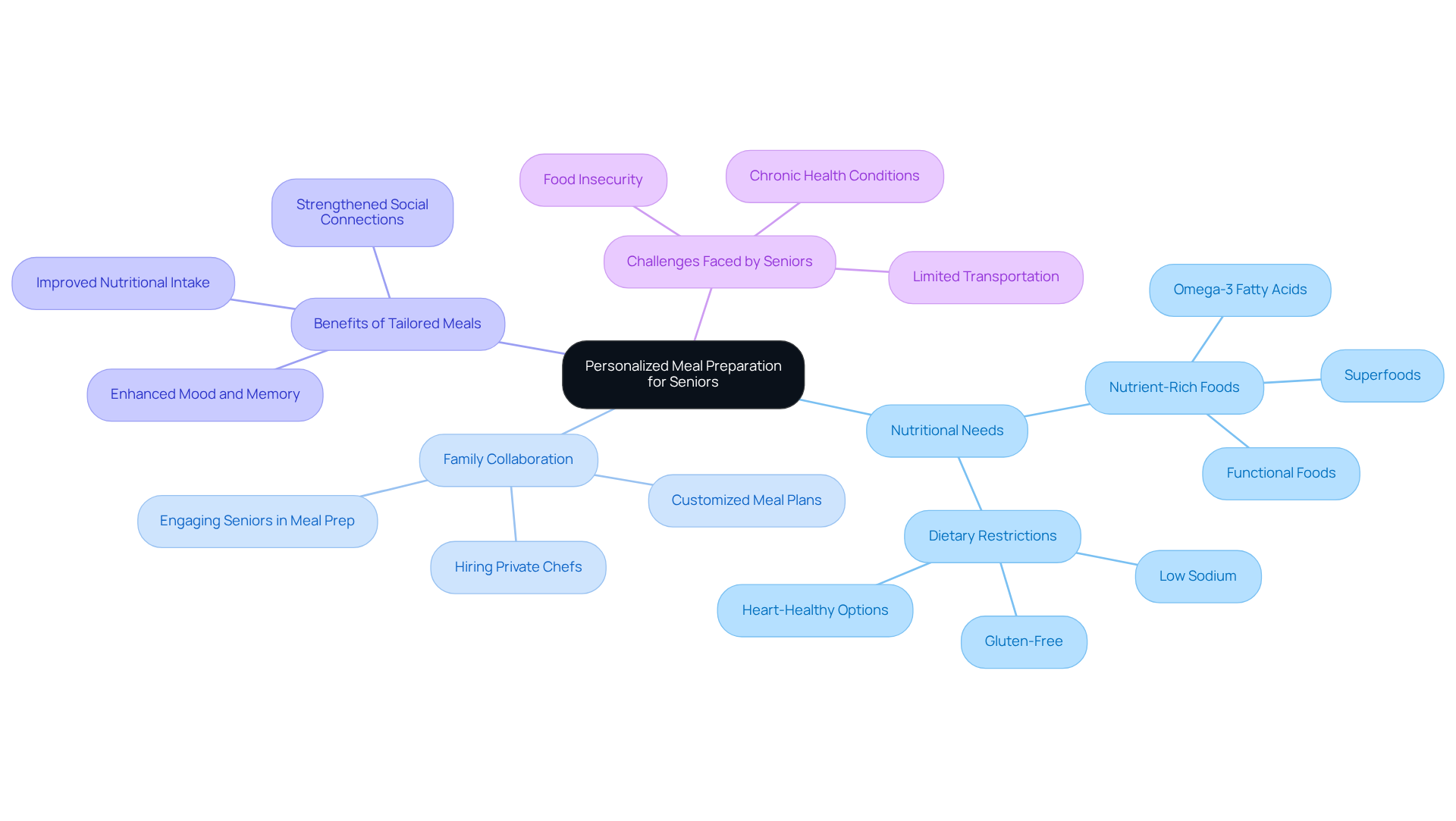 At the center is the core idea of personalized meal preparation, with branches representing different aspects like nutrition and collaboration. Each branch captures important details that contribute to the overall well-being of seniors.