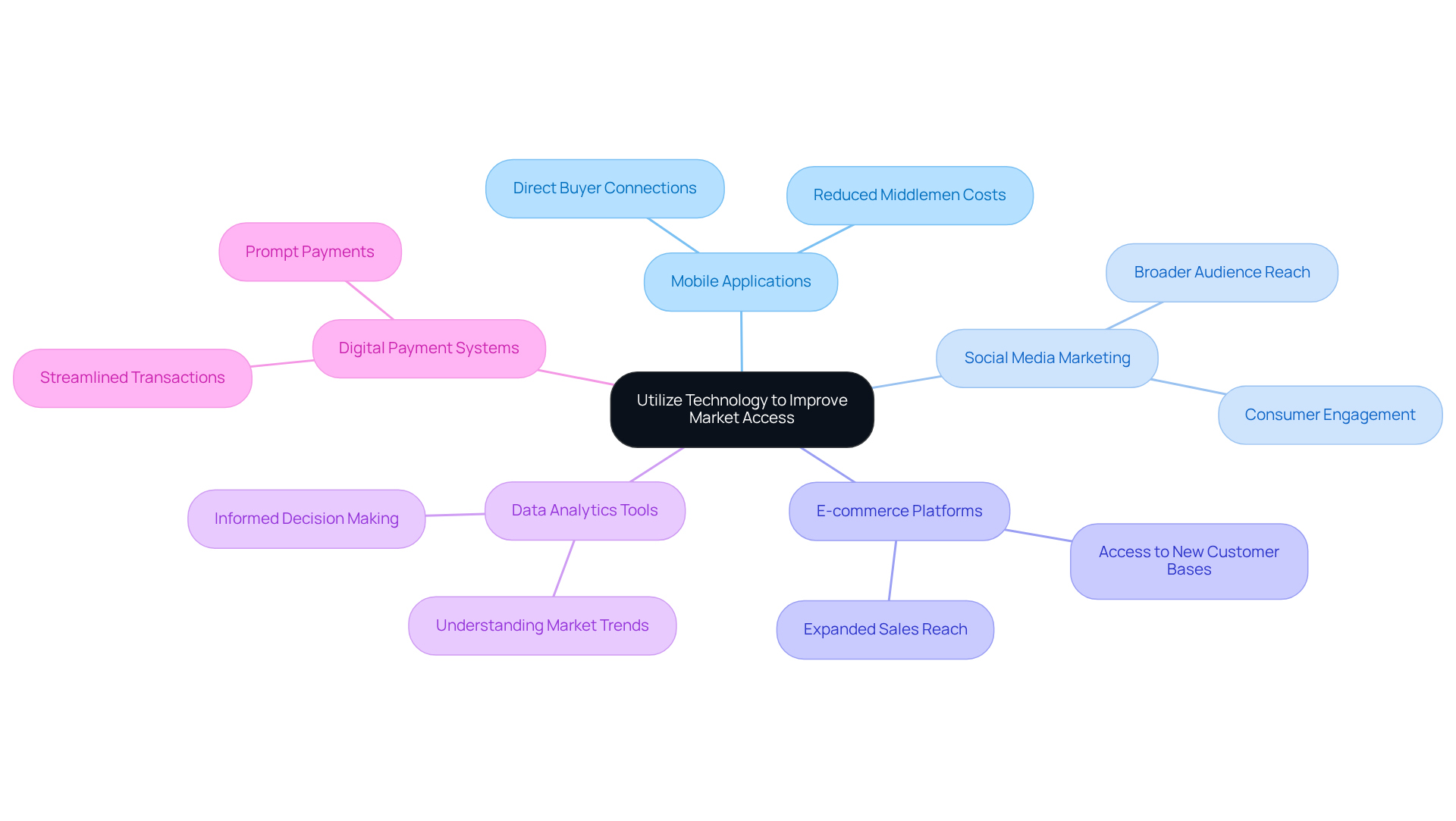 The central node represents the main goal of improving market access. Each branch shows a specific technology that can help achieve this goal, with further details on how it benefits small farmers.