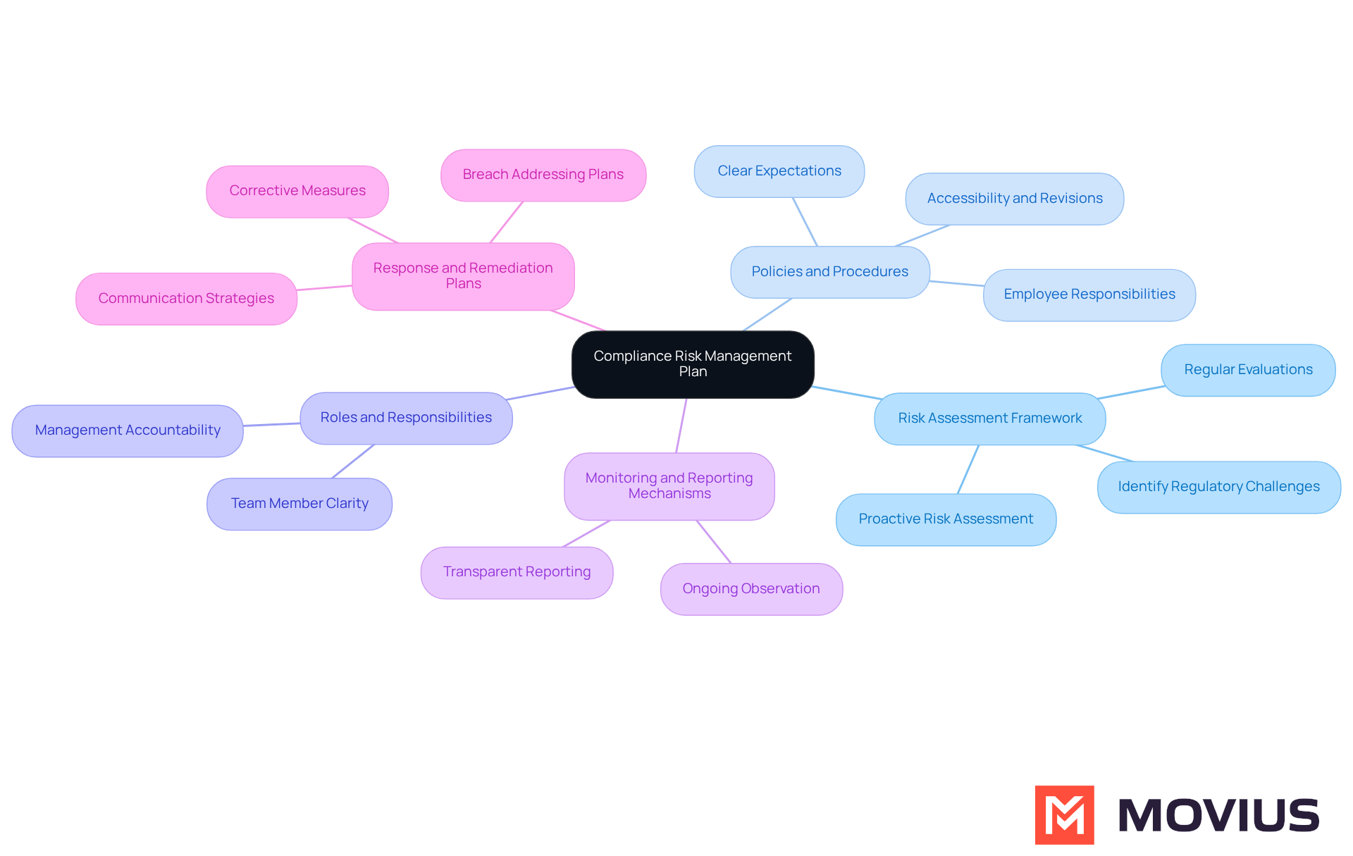 Create Your Compliance Risk Management Plan in 5 Simple Steps | Movius