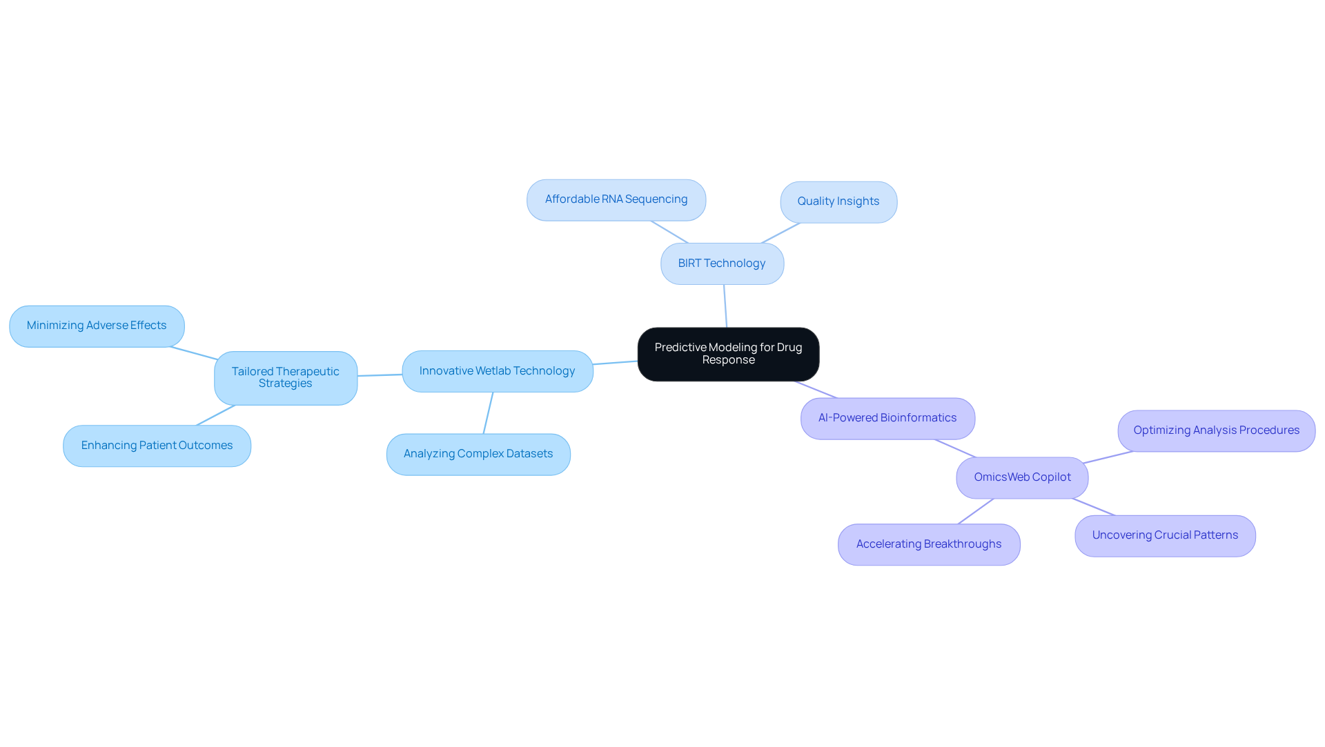 The central node represents the main focus of predictive modeling, while the branches show different technologies and strategies that enhance drug response predictions. Each color-coded branch helps you understand how these elements connect and contribute to personalized medicine.