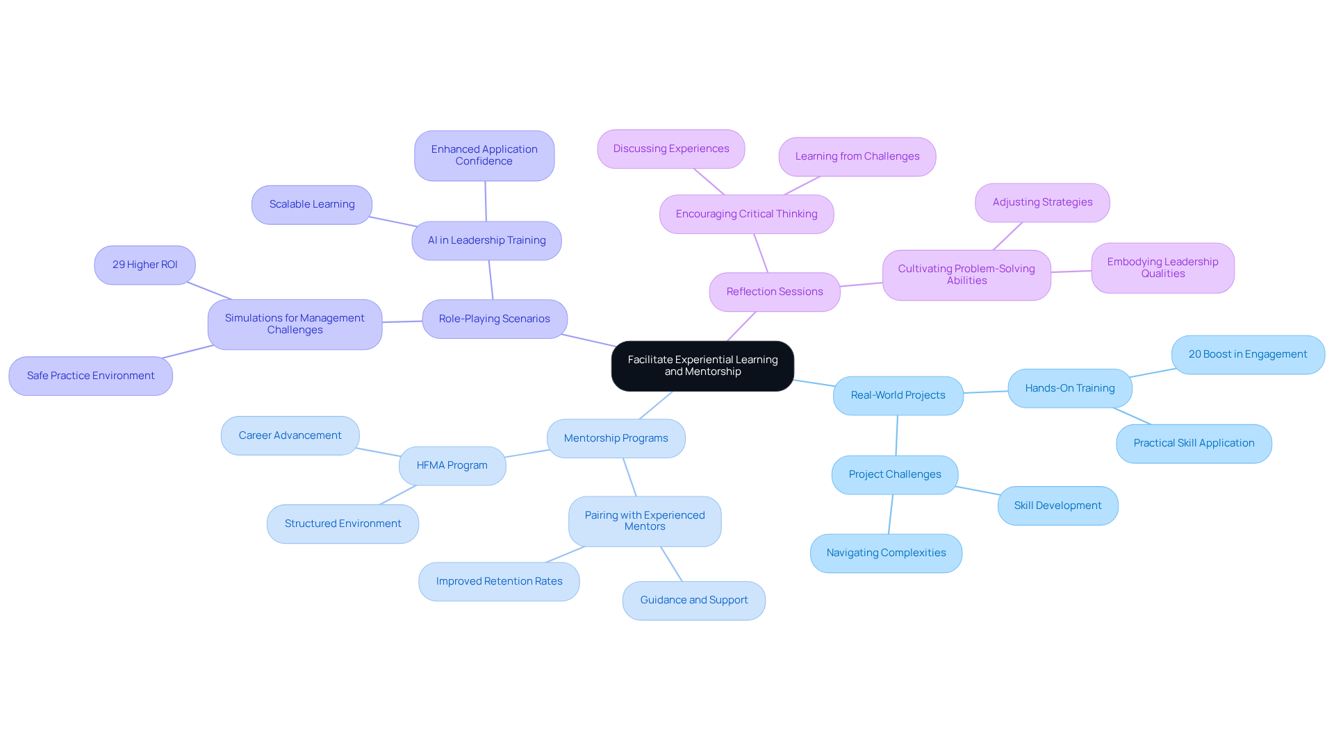 This mindmap starts with the main theme in the center and branches out into different strategies for developing leaders. Each branch represents a method, and the sub-branches provide additional details about how these methods work and their benefits. Follow the branches to see how each strategy contributes to preparing leaders for real-world challenges.