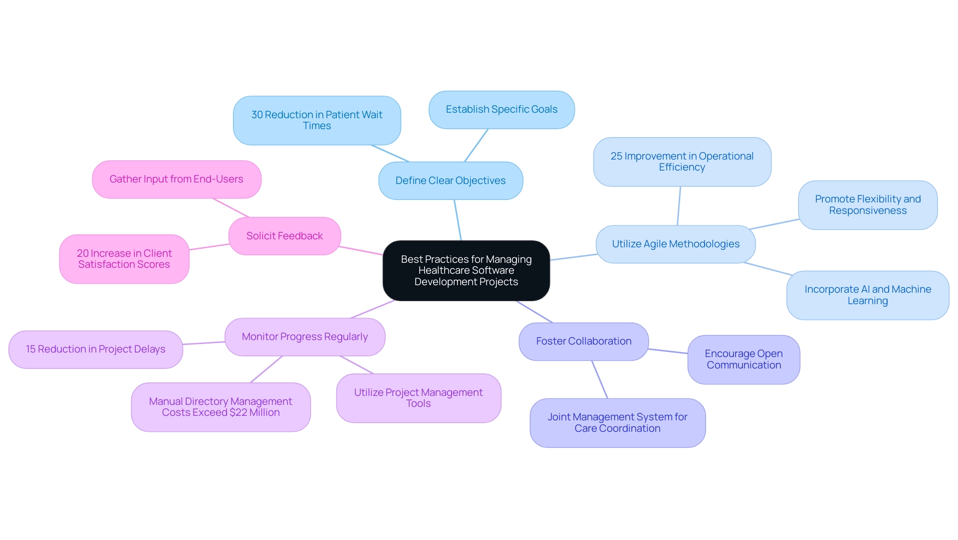 Each branch represents a best practice, with sub-branches detailing examples and impacts associated with each practice.