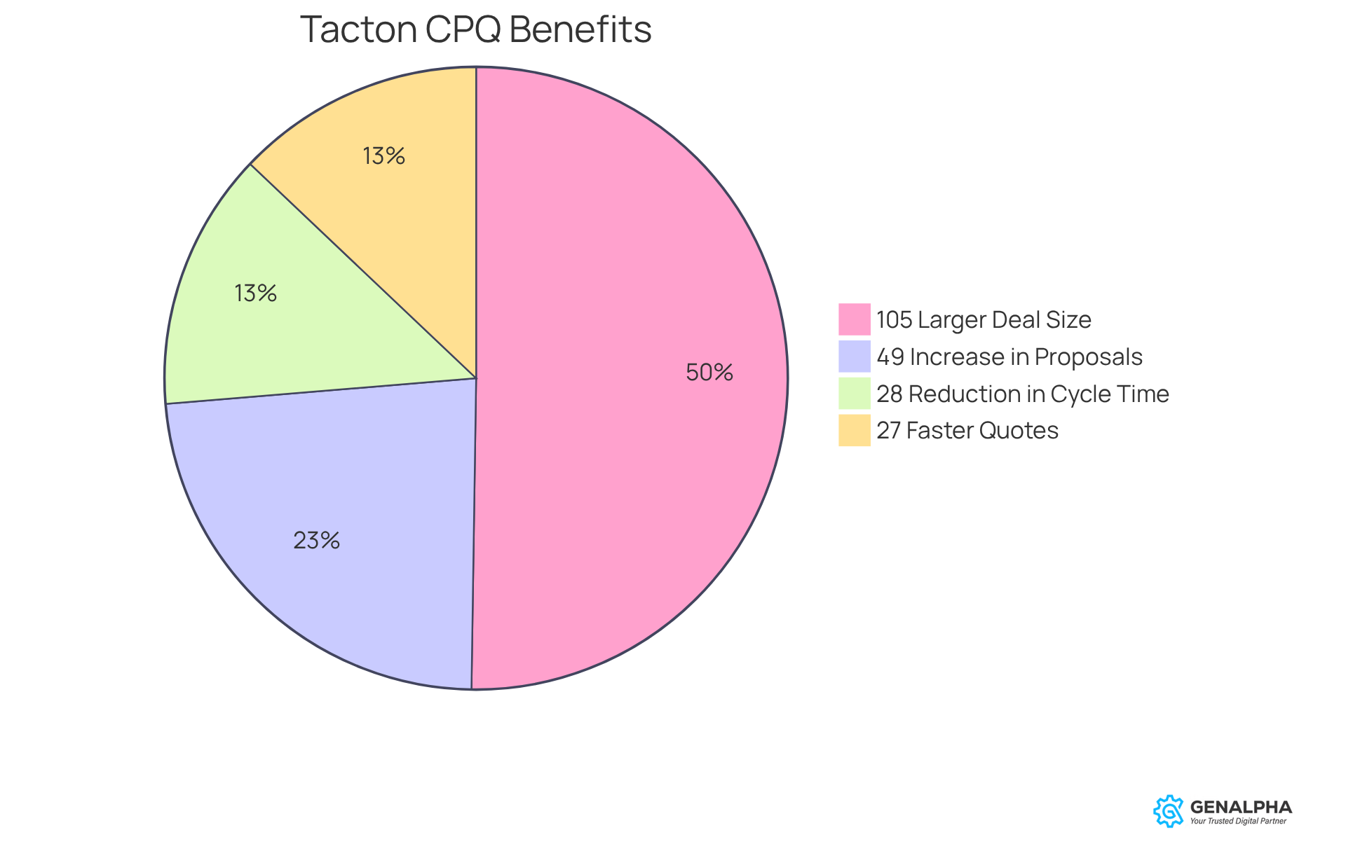 Each slice of the pie shows a different benefit of using Tacton CPQ. The bigger the slice, the more significant the improvement in that area. For example, the slice for '49% Increase in Proposal Volume' indicates that companies see a substantial boost in the number of proposals they can generate.