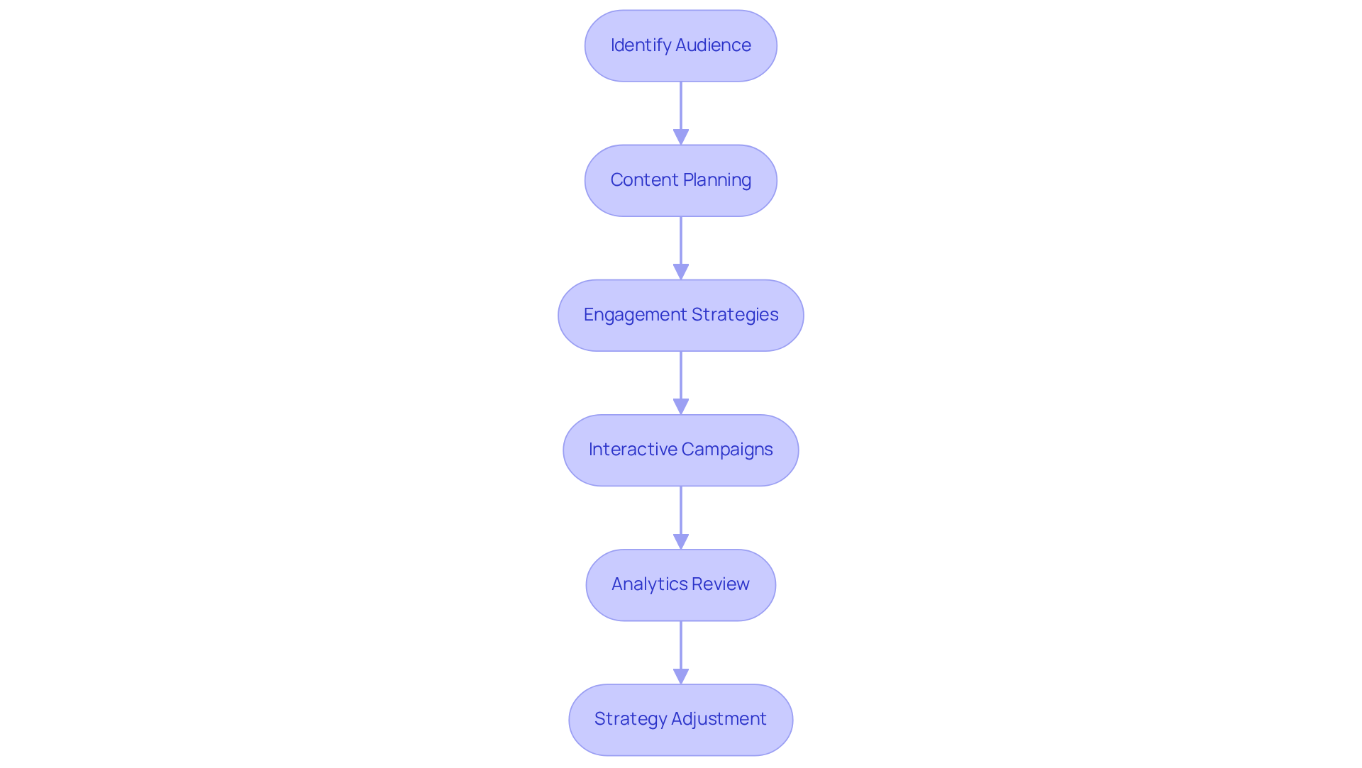 Each box represents a step in the process of engaging your audience on social media. Follow the arrows to see how each step leads to the next, helping you build a strong brand narrative and connect with your audience effectively.