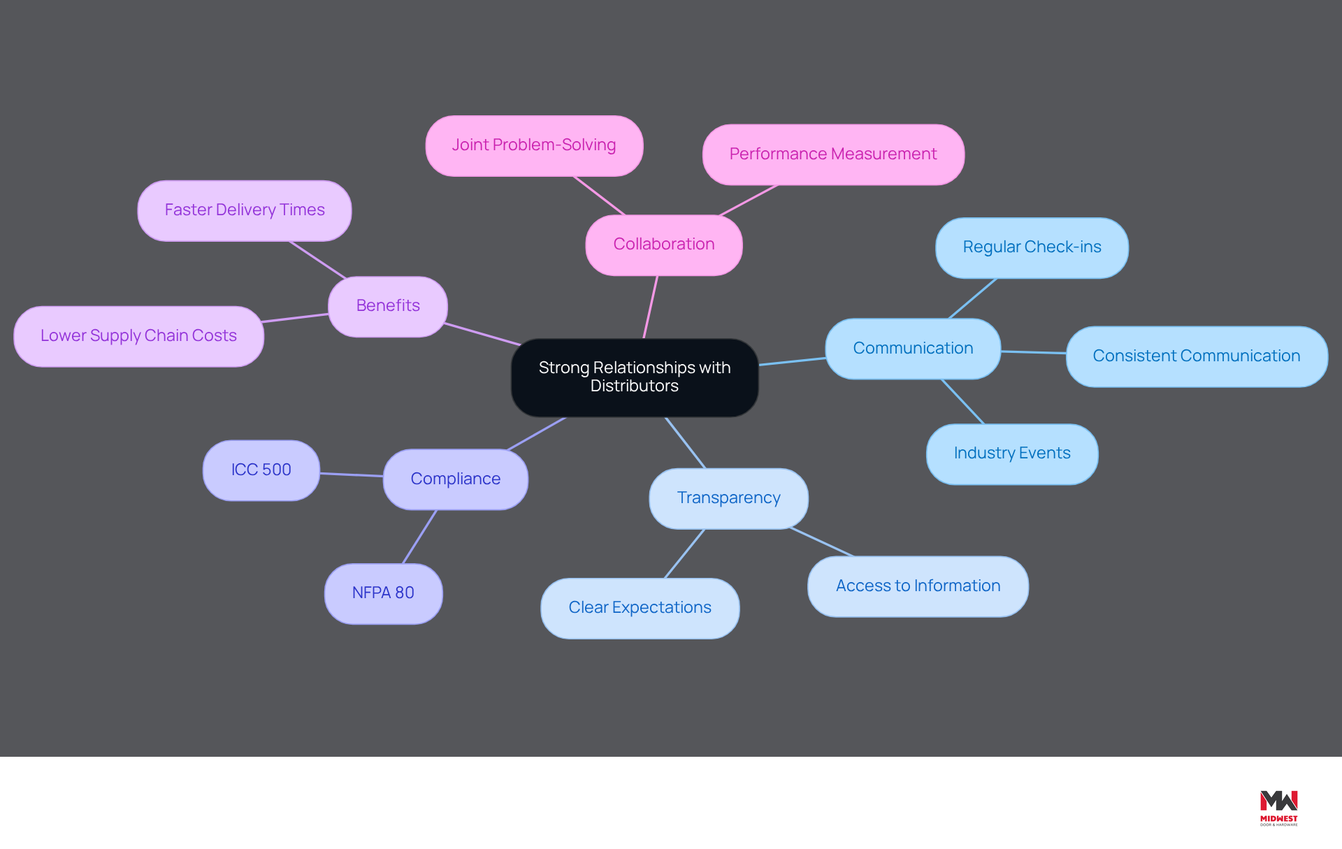 This mindmap illustrates how strong relationships with distributors are built through various interconnected elements. Each branch represents a key area that contributes to successful partnerships, showing how they work together to enhance project outcomes. This mindmap illustrates how strong relationships with distributors are built through various interconnected elements. Each branch represents a key area that contributes to successful partnerships, showing how they work together to enhance project outcomes.