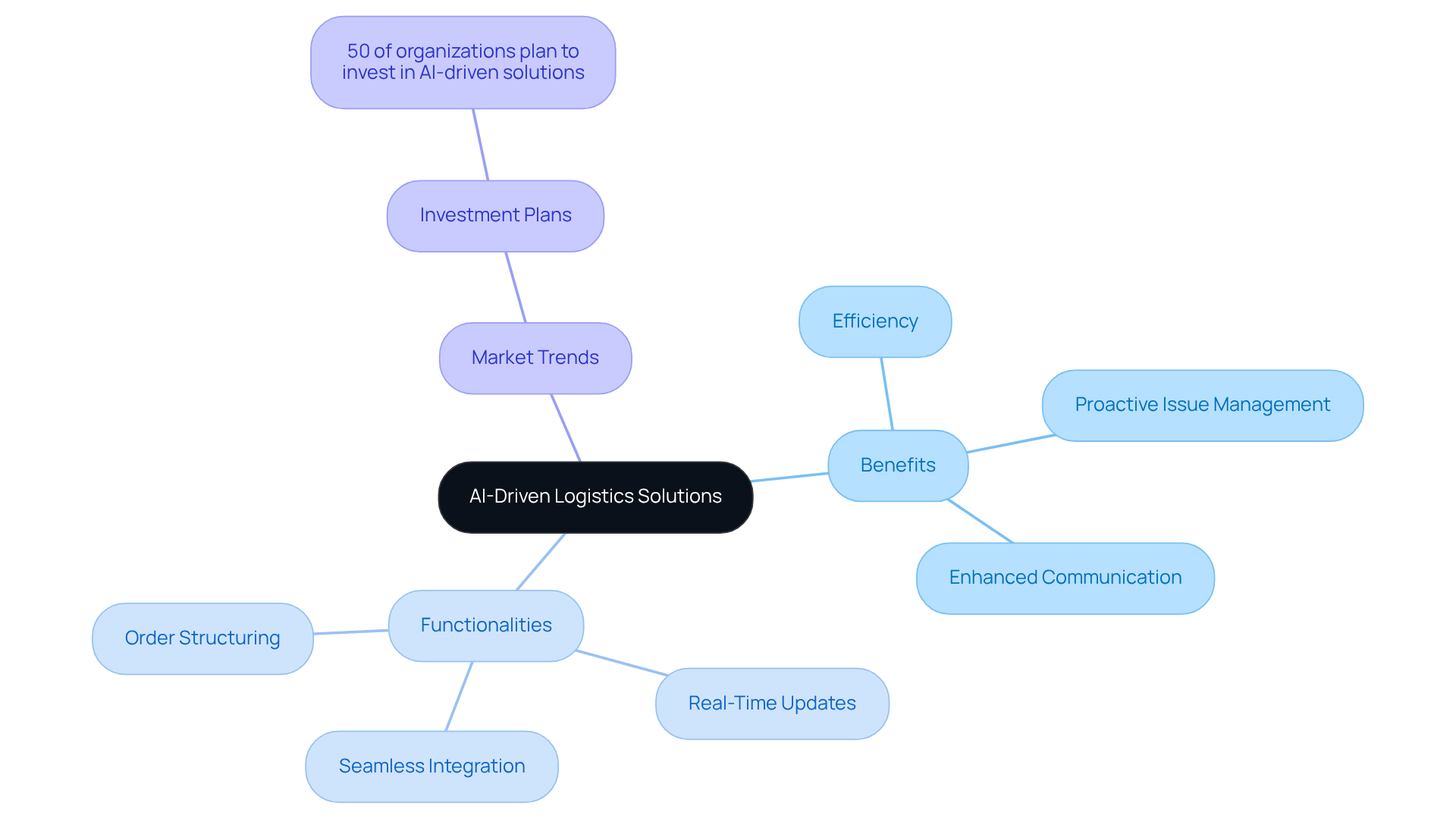 This mindmap begins with the central concept, 'AI-Driven Logistics Solutions'. From there, you can explore the various benefits, functionalities, and trends in the logistics market related to automation and AI.