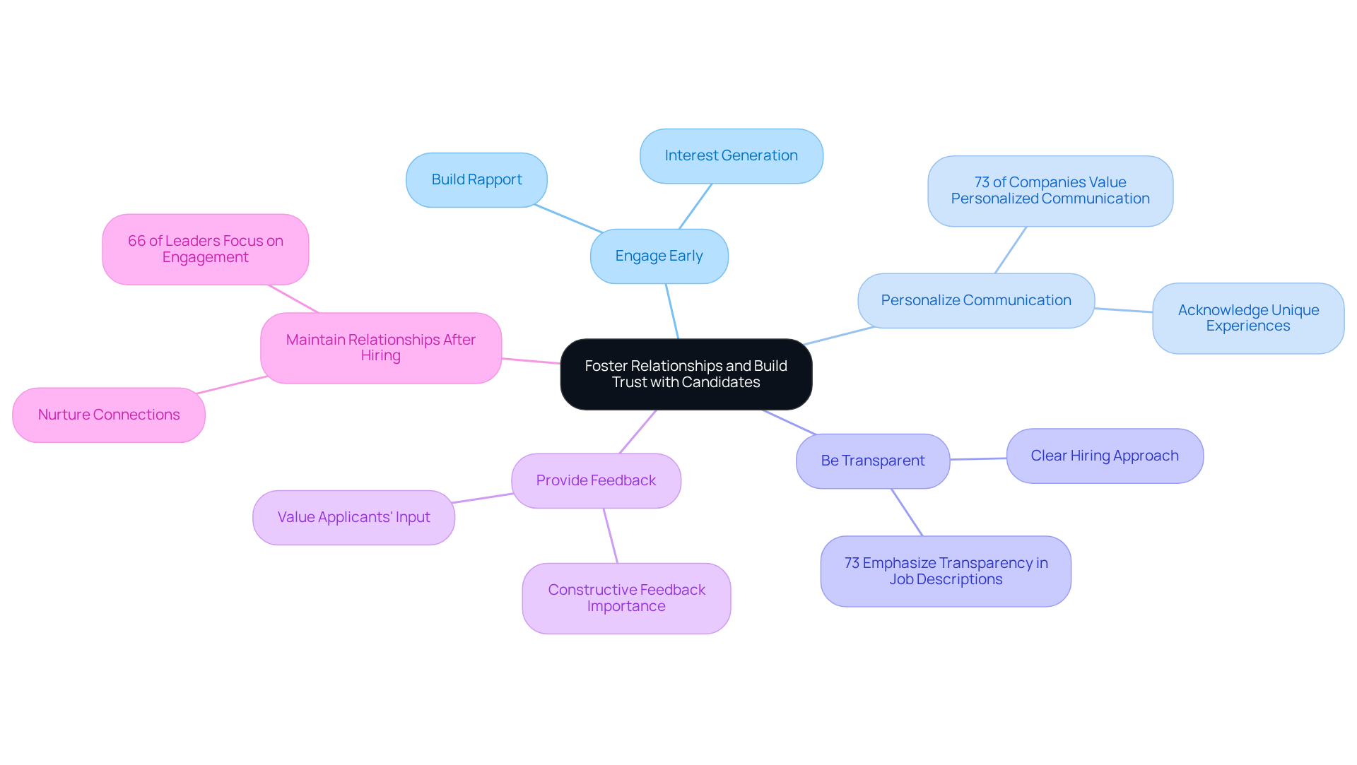 The central idea is about fostering relationships with candidates. Each branch represents a strategy to achieve this, with additional details and statistics to support the importance of each approach. The central idea is about fostering relationships with candidates. Each branch represents a strategy to achieve this, with additional details and statistics to support the importance of each approach.