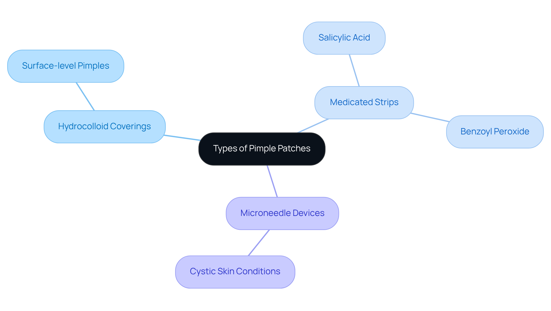 This mindmap shows the different types of pimple patches available for acne treatment. Each branch represents a type of patch, and the sub-branches explain what they are best used for. Follow the branches to find the right solution for your acne concerns! This mindmap shows the different types of pimple patches available for acne treatment. Each branch represents a type of patch, and the sub-branches explain what they are best used for. Follow the branches to find the right solution for your acne concerns!