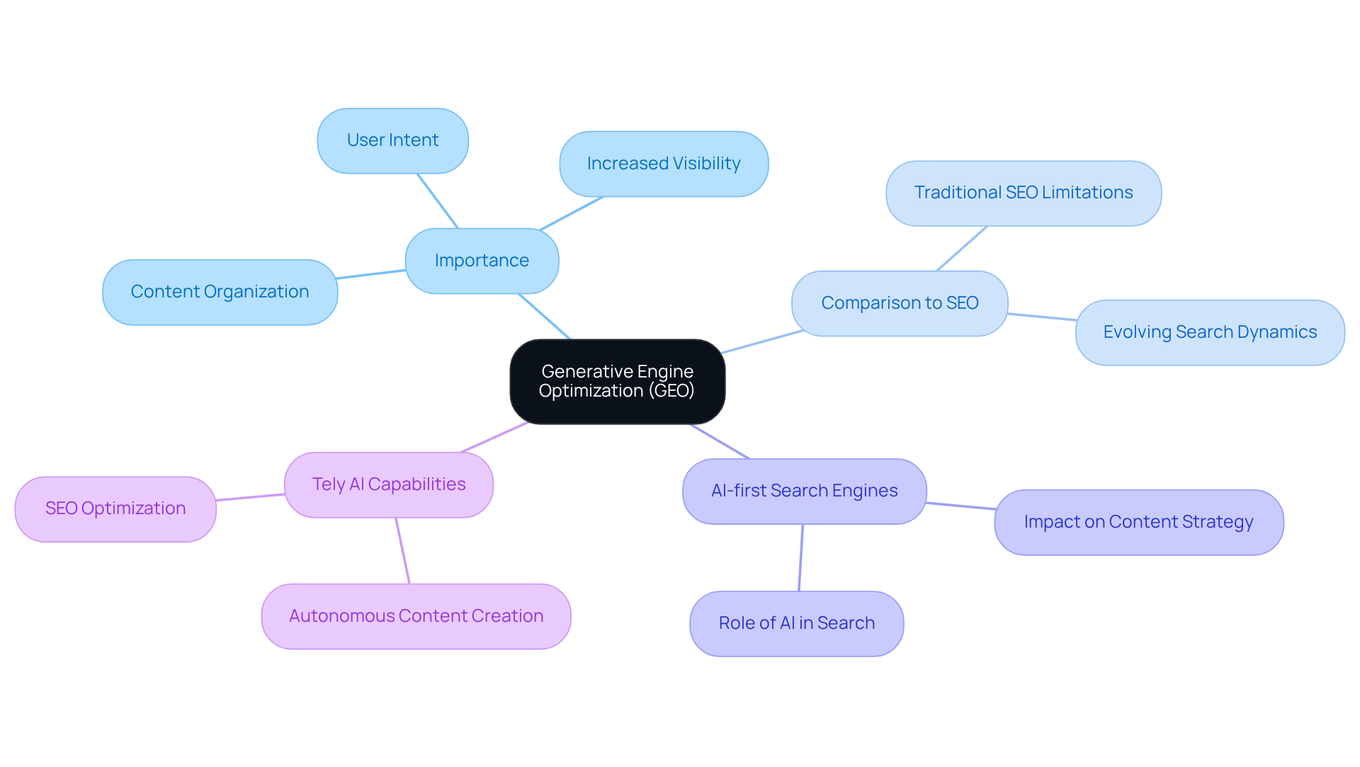 The central node represents GEO, and each branch explores different aspects and importance of GEO compared to traditional SEO. The sub-branches provide detailed insights into its practical implications and strategies for businesses. The central node represents GEO, and each branch explores different aspects and importance of GEO compared to traditional SEO. The sub-branches provide detailed insights into its practical implications and strategies for businesses.