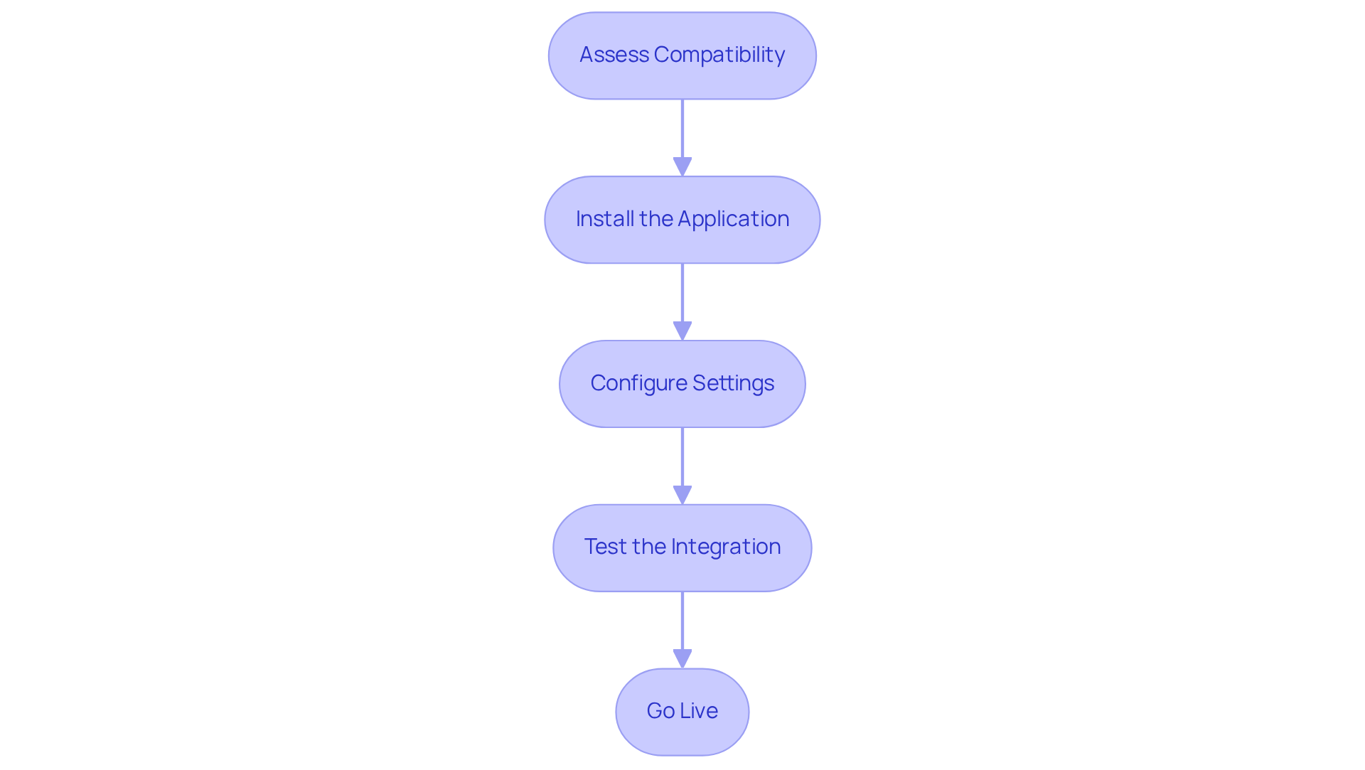 Each box represents a key step in the integration process — follow the arrows to see how to move from one step to the next, starting with assessing compatibility and ending with going live. Each box represents a key step in the integration process — follow the arrows to see how to move from one step to the next, starting with assessing compatibility and ending with going live.