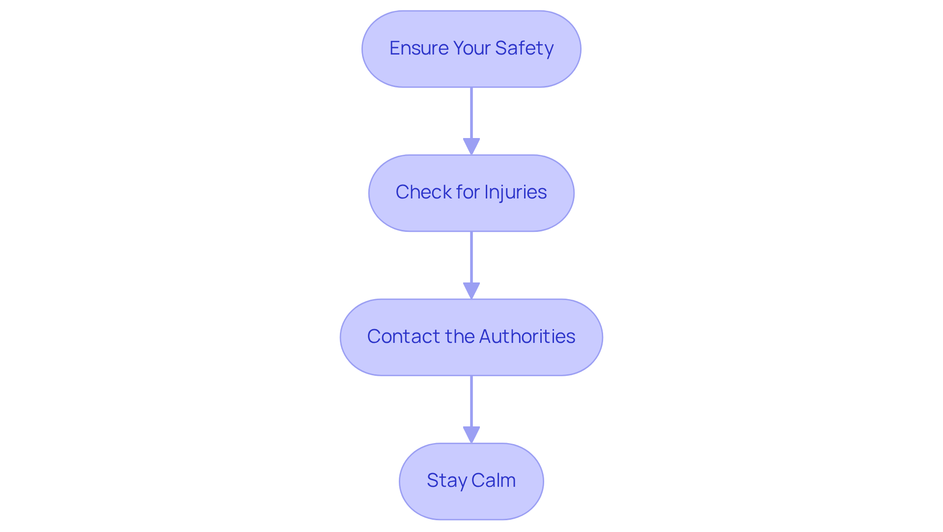 Each box represents a crucial step to follow after an accident. Start at the top and follow the arrows down to ensure you cover all necessary actions for your safety and well-being.