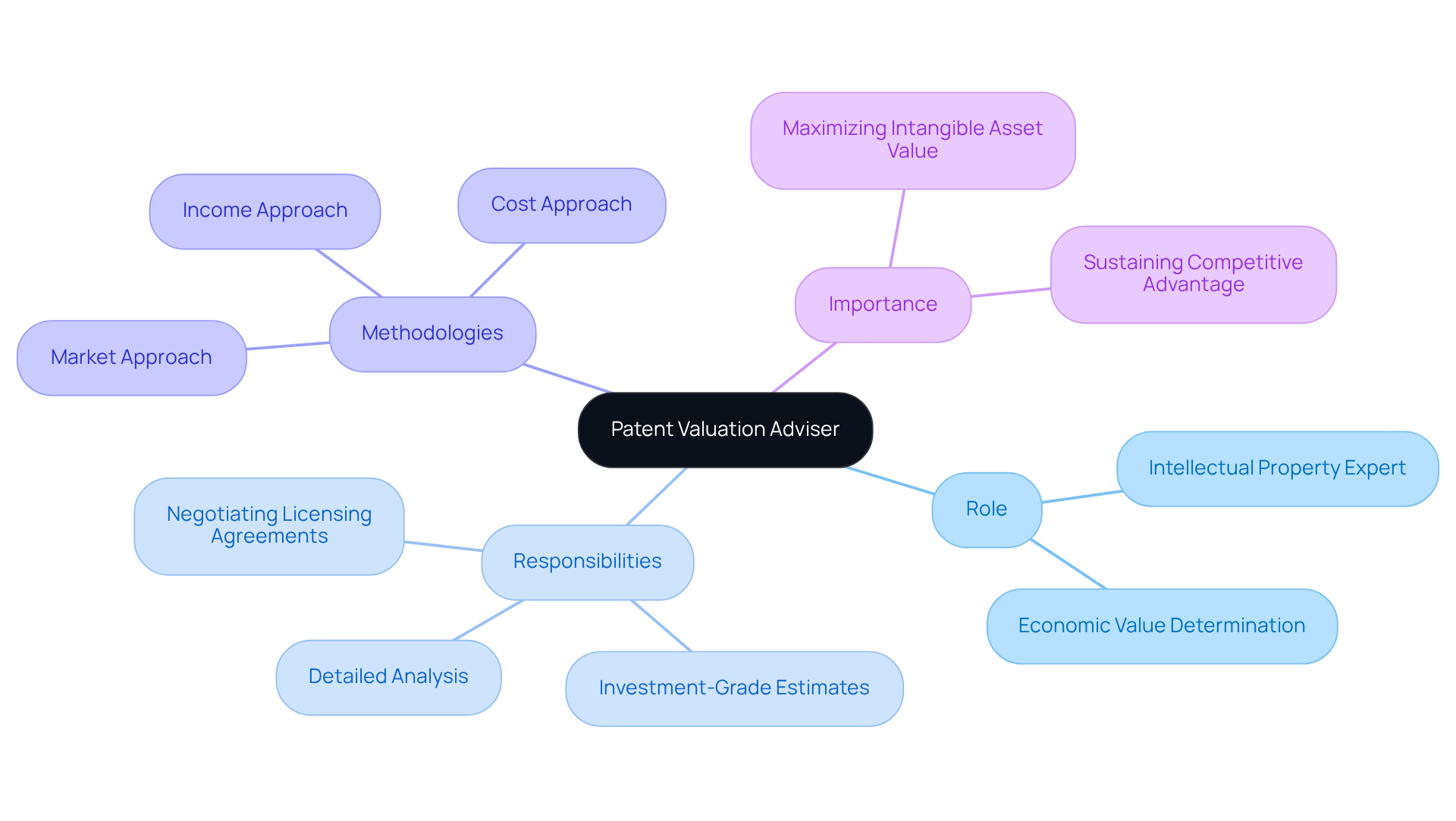This mindmap illustrates the key aspects of a patent valuation adviser. Start at the center with the main role, then explore the branches to understand their responsibilities, the methods they use, and why their work is crucial for technology firms.