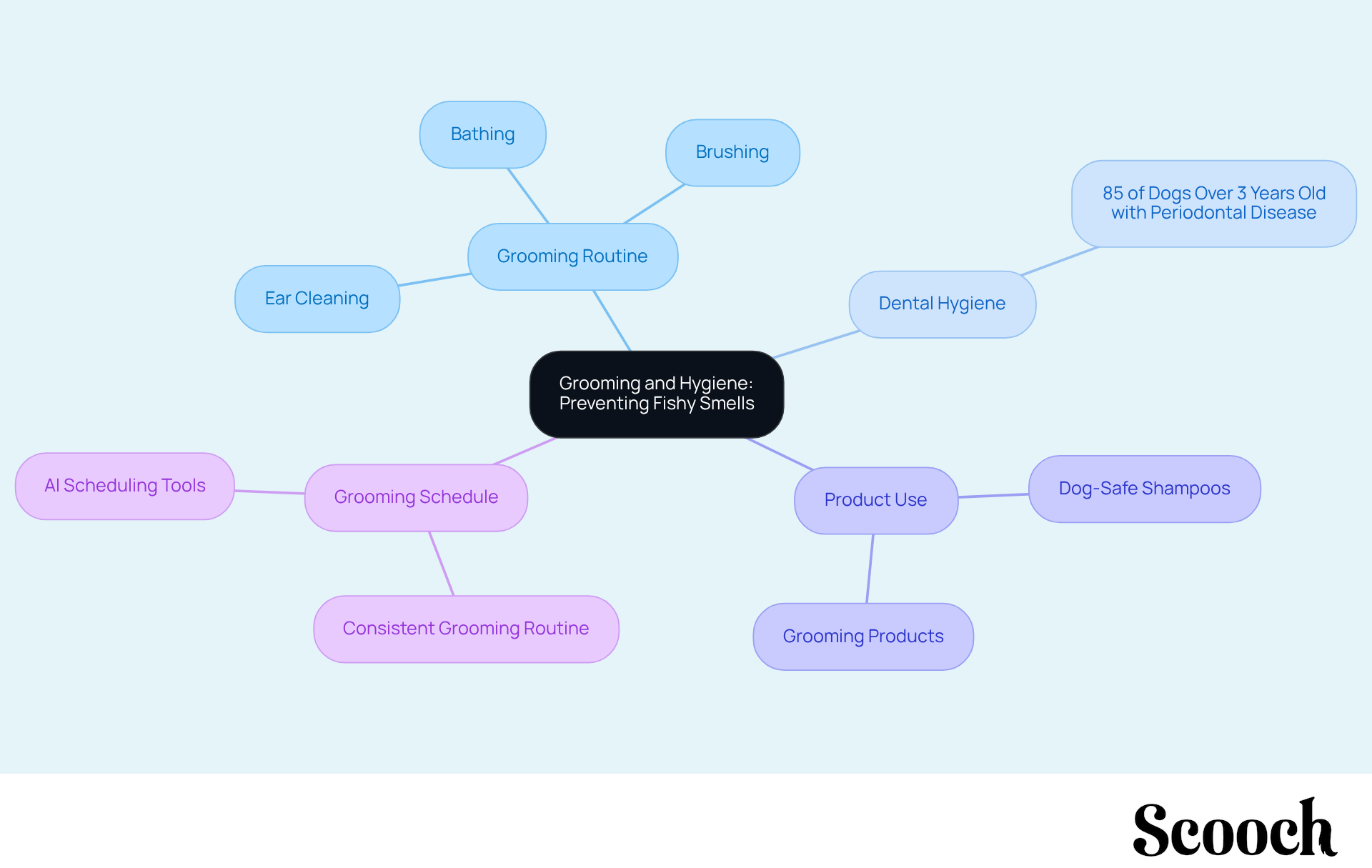 This mindmap shows how different aspects of grooming and hygiene work together to keep your dog clean and odor-free. Each branch represents a key area of focus, helping you understand the importance of a comprehensive grooming routine.