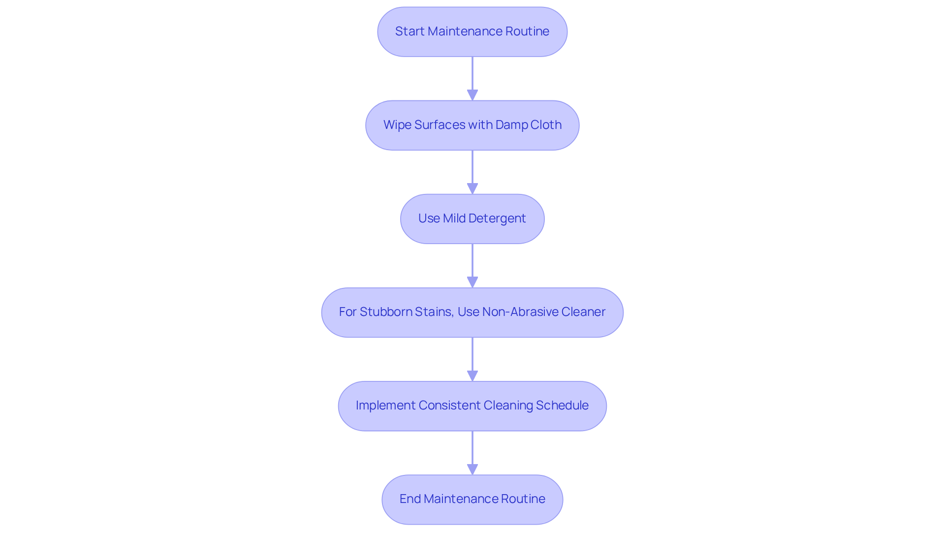 Follow the arrows to see each step in the maintenance routine. Start with wiping down surfaces, then move on to dealing with tough stains, and remember to keep a regular cleaning schedule to maintain your furniture's quality.