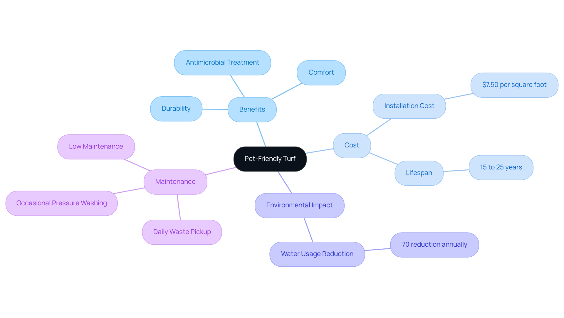 This mindmap shows how pet-friendly turf can improve your backyard. Each branch represents a different aspect, like benefits for your pets, costs involved, and how it helps the environment. Follow the branches to see how everything connects! This mindmap shows how pet-friendly turf can improve your backyard. Each branch represents a different aspect, like benefits for your pets, costs involved, and how it helps the environment. Follow the branches to see how everything connects!