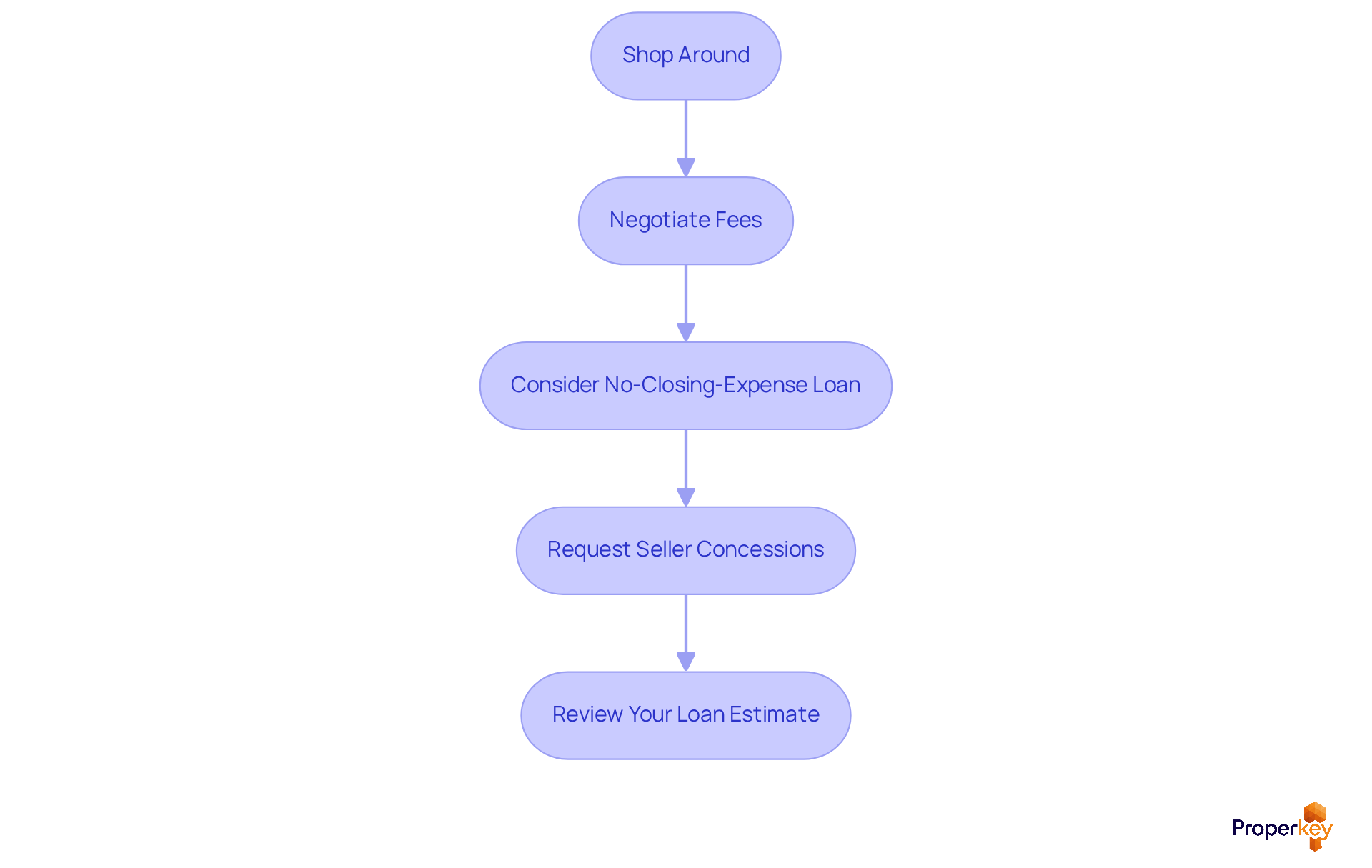Each box in the flowchart represents a strategy you can use to lower your closing costs. Follow the arrows to see the steps you can take, starting from shopping around for the best rates to reviewing your loan estimate for potential savings.