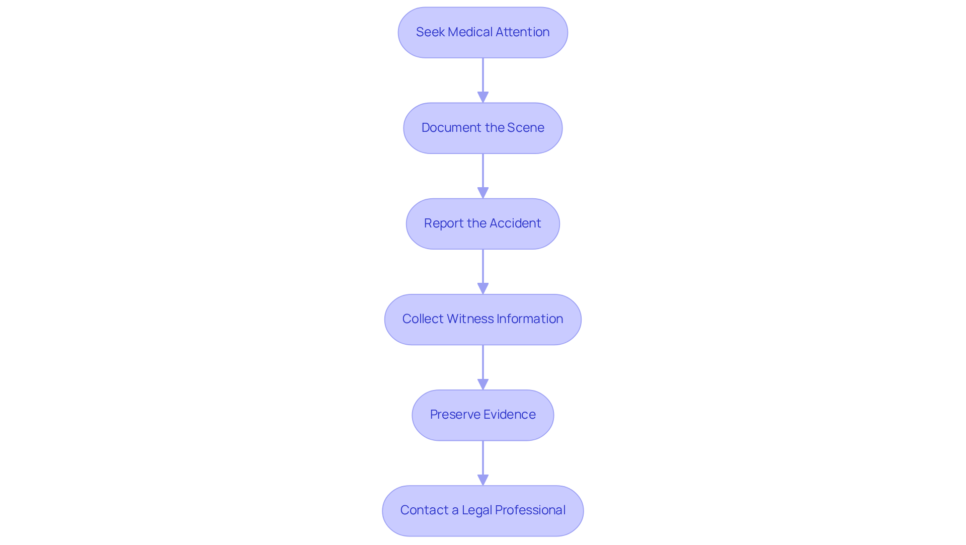 Each box represents a crucial step to take after an aviation accident. Follow the arrows to see the order of actions you should consider to ensure your safety and legal rights.